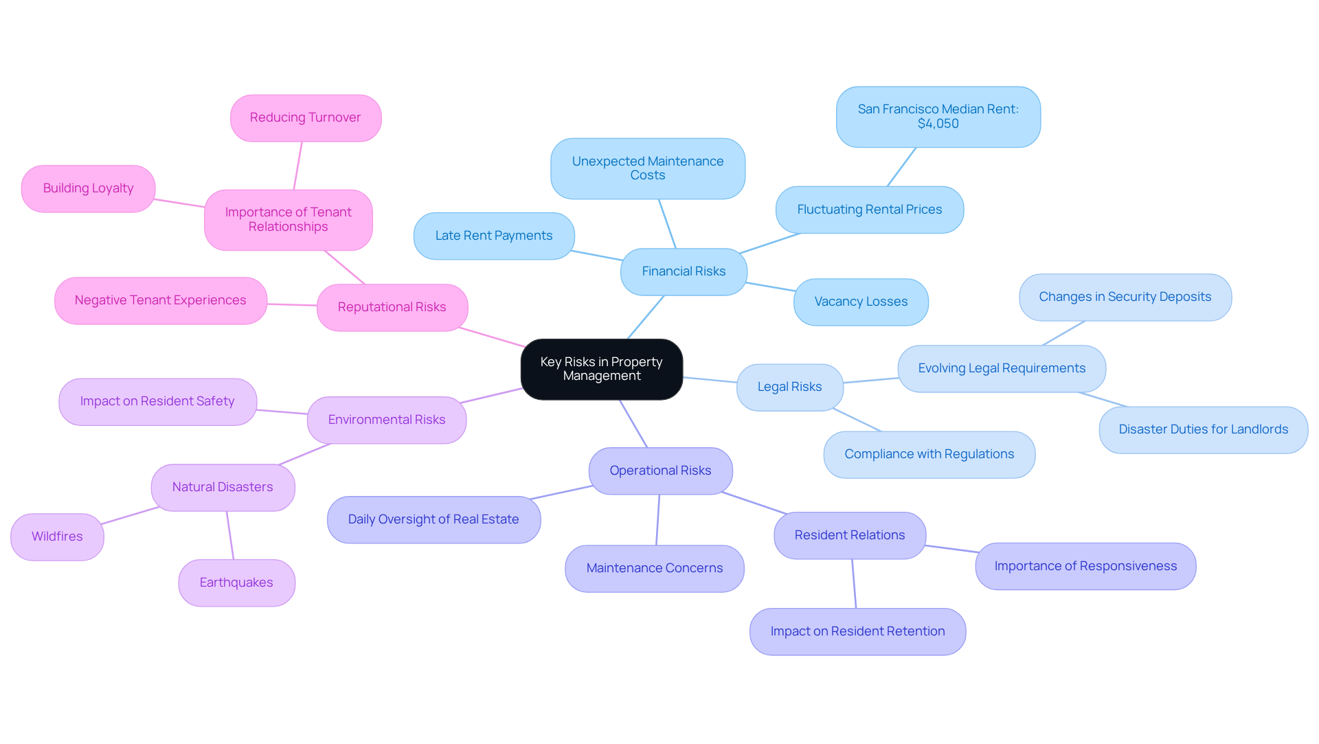 This mindmap illustrates the main risks property managers face. Each branch represents a different type of risk, and the sub-branches provide more details about what each risk entails. Follow the branches to understand how these risks can impact property management and investment strategies.