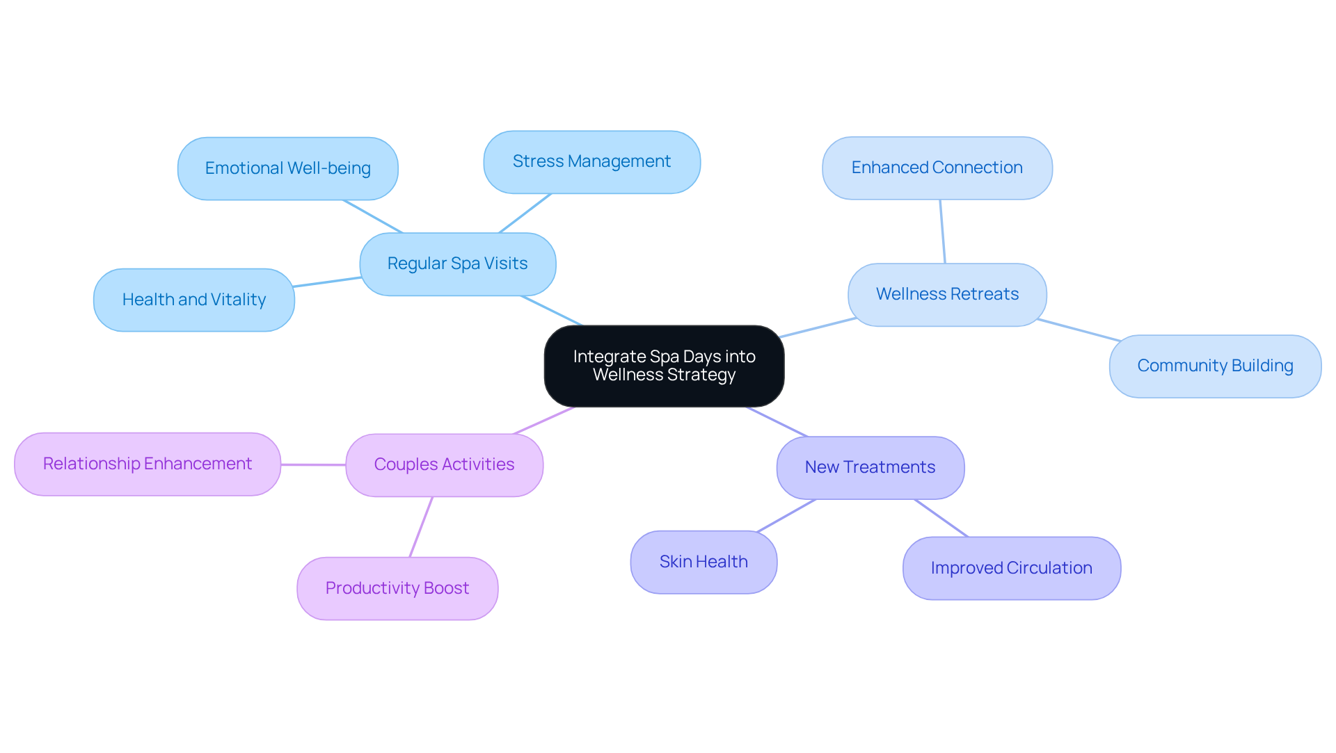 The central idea represents the integration of spa days into wellness. Each branch explores different aspects and benefits, illustrating how they connect to enhance health and relationship satisfaction.