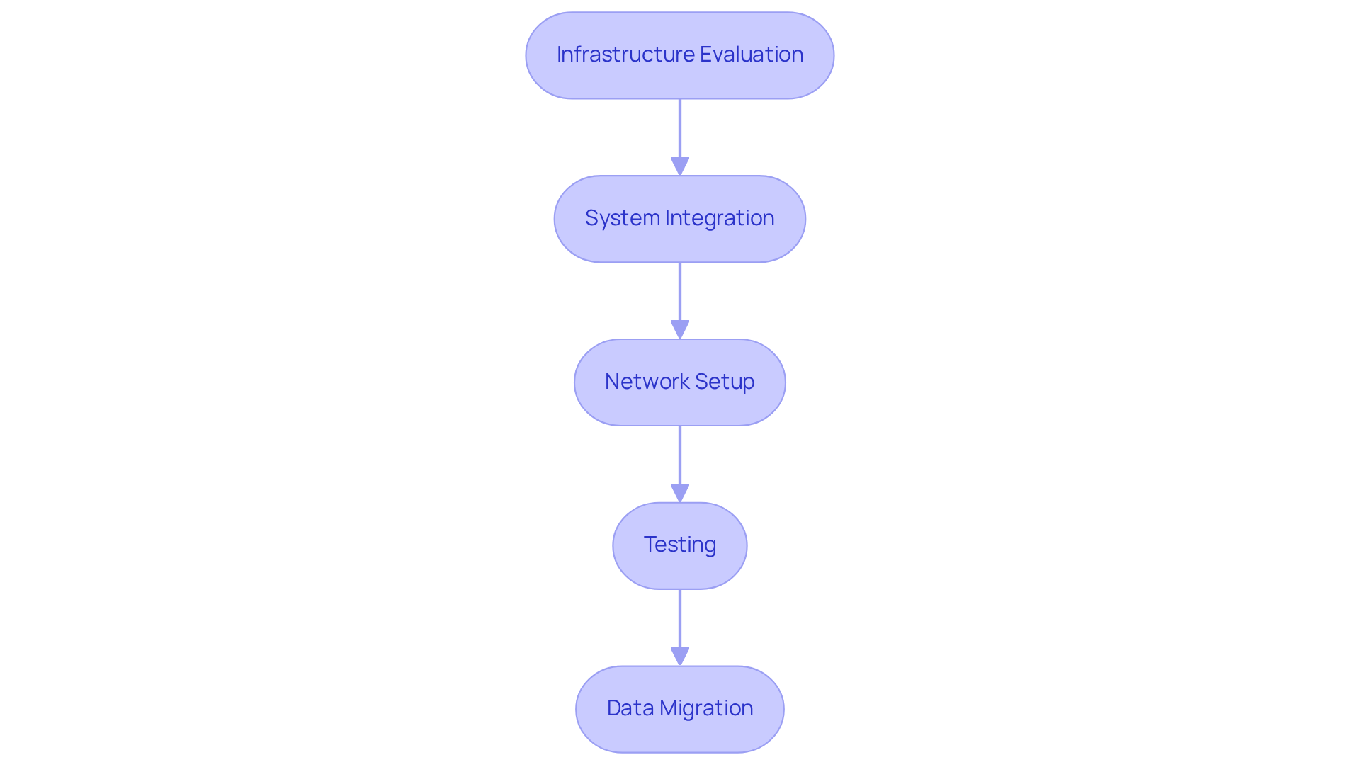 Each box represents a crucial step in the implementation process. Follow the arrows to see how each step leads to the next, ensuring a smooth transition to the new asset tracking system.