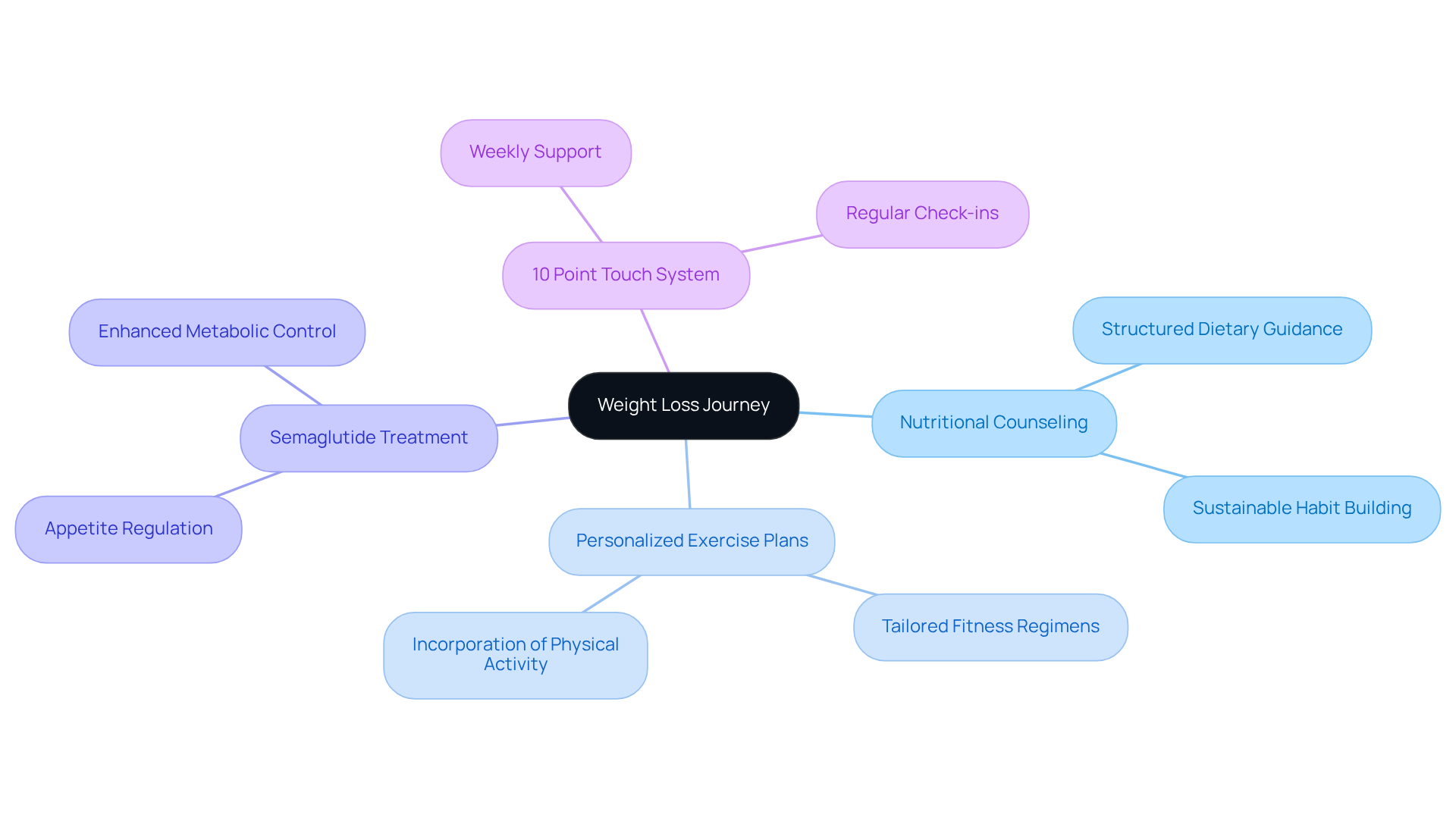 This mindmap illustrates the various services available for your weight loss journey. Start at the center with the main theme, then explore each branch to see how different services work together to support your goals.