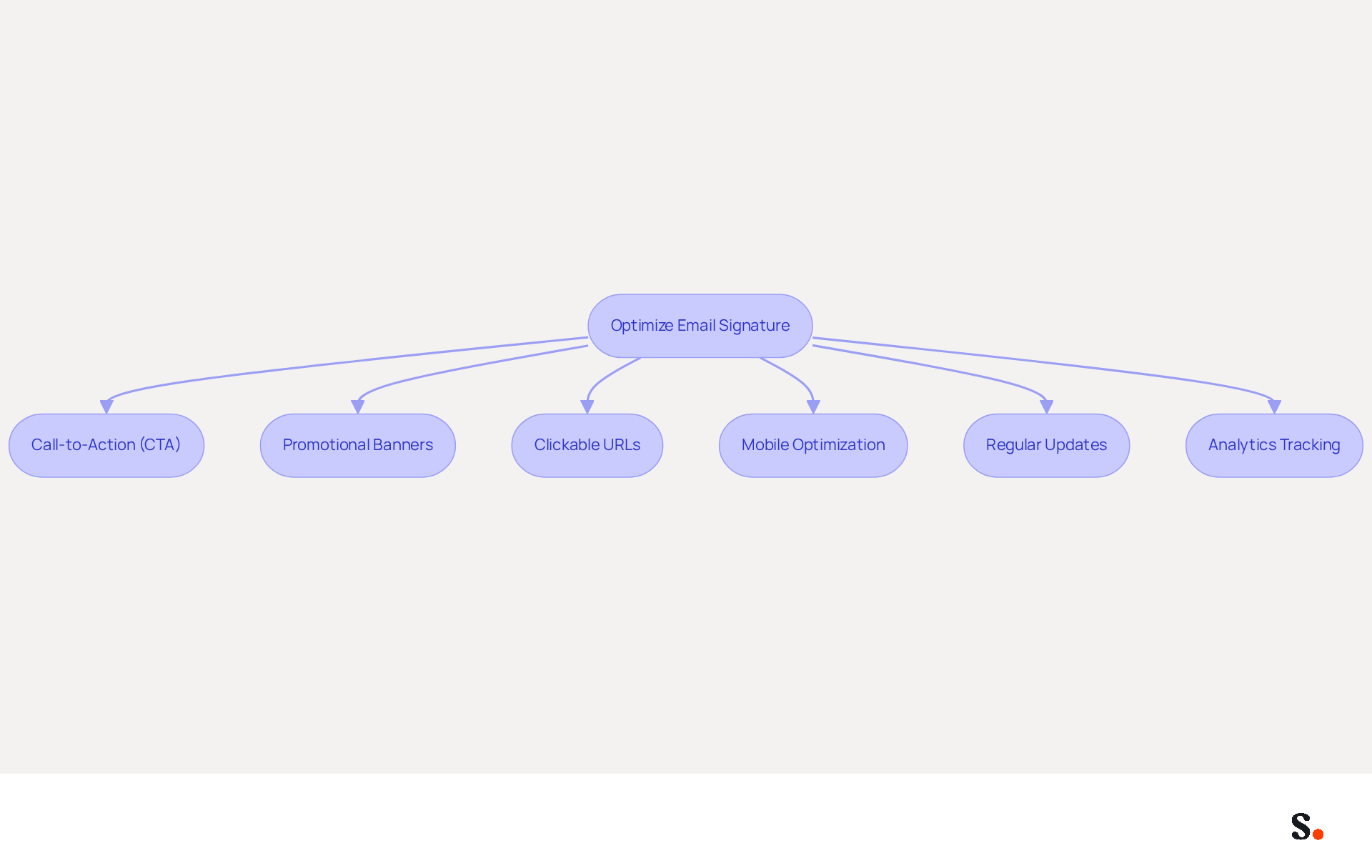 Each box represents a strategy for improving your email signature. Follow the arrows to see how each strategy connects to the overall goal of enhancing engagement and marketing effectiveness. Each box represents a strategy for improving your email signature. Follow the arrows to see how each strategy connects to the overall goal of enhancing engagement and marketing effectiveness.