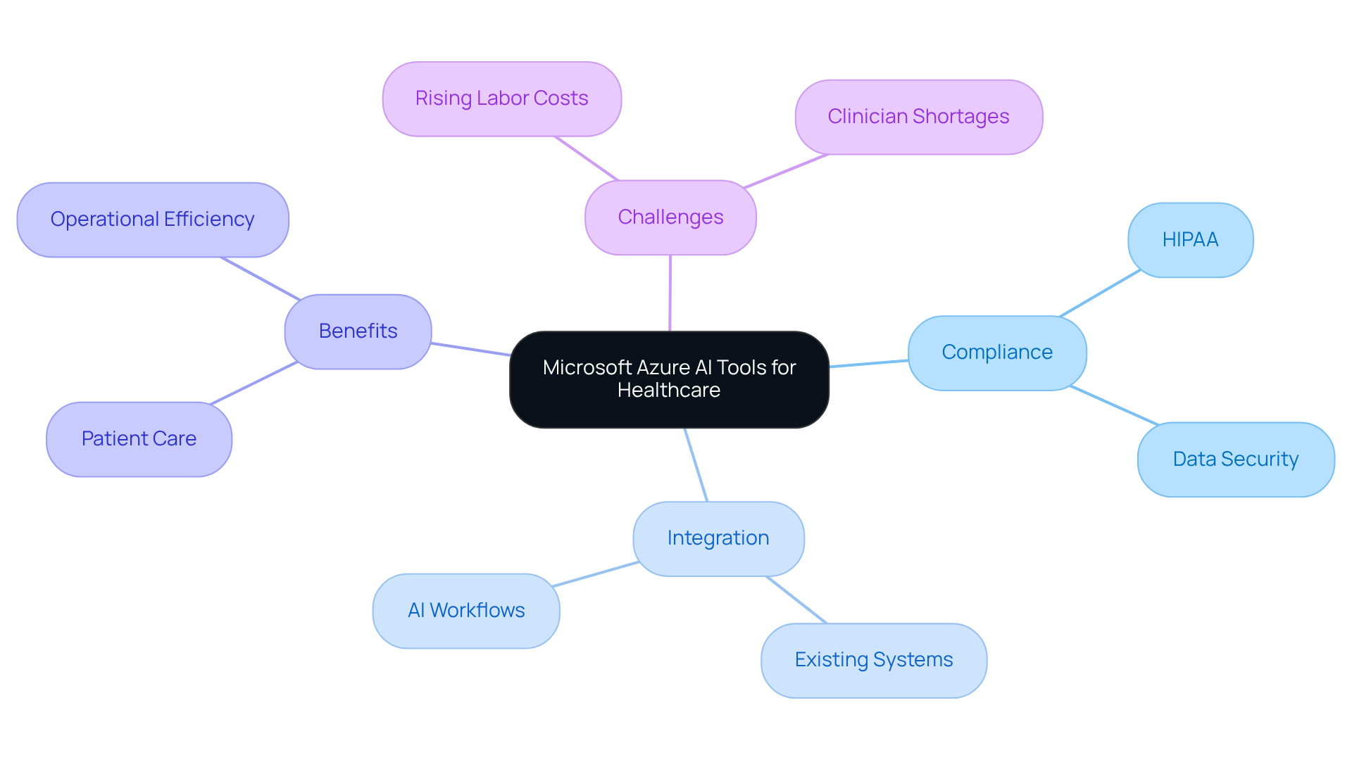The central node represents Azure's AI tools, with branches showing how they relate to compliance, integration, and benefits in healthcare. Each color-coded branch helps you see the different aspects of Azure's offerings. The central node represents Azure's AI tools, with branches showing how they relate to compliance, integration, and benefits in healthcare. Each color-coded branch helps you see the different aspects of Azure's offerings.
