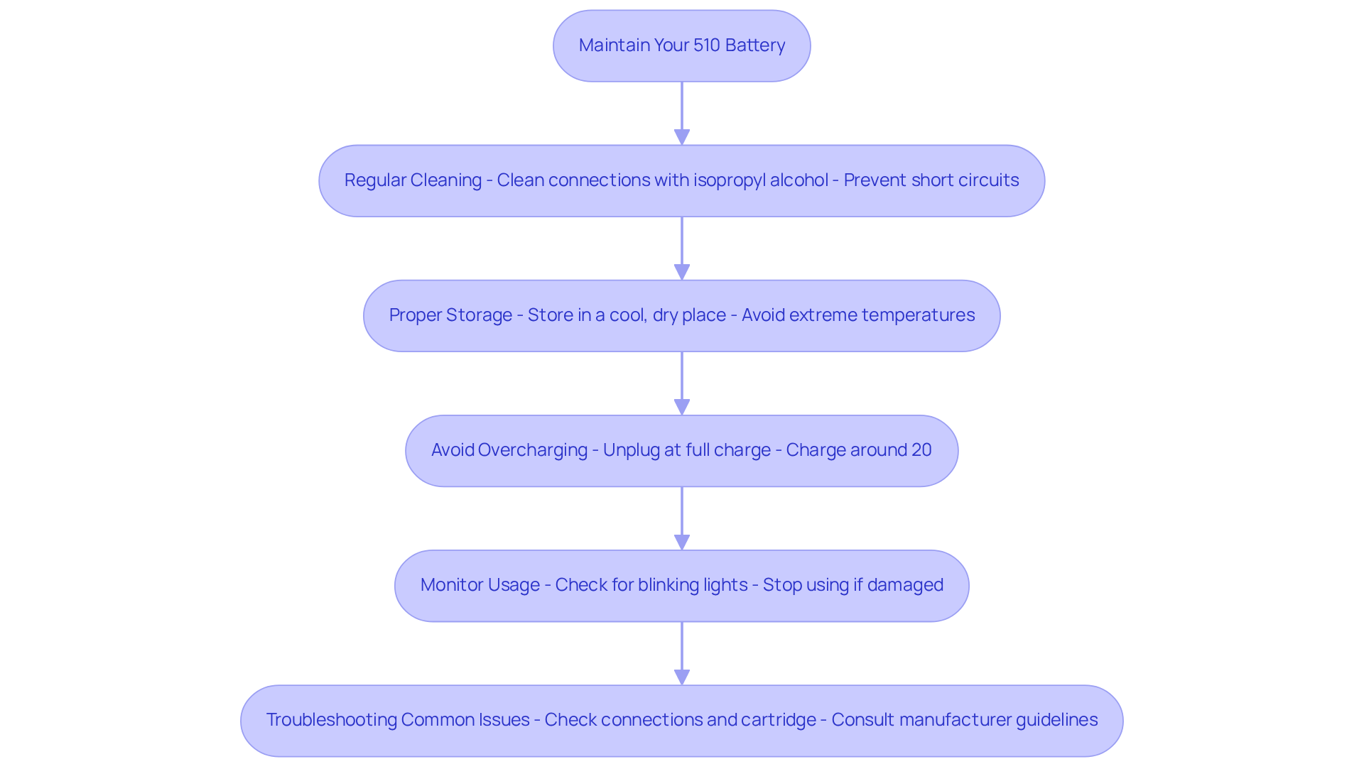 This flowchart guides you through the essential steps to keep your 510 battery in top shape. Start at the top and follow the arrows to learn about cleaning, storage, charging, monitoring, and troubleshooting. Each box gives you a quick tip to help you maintain your device effectively. This flowchart guides you through the essential steps to keep your 510 battery in top shape. Start at the top and follow the arrows to learn about cleaning, storage, charging, monitoring, and troubleshooting. Each box gives you a quick tip to help you maintain your device effectively.