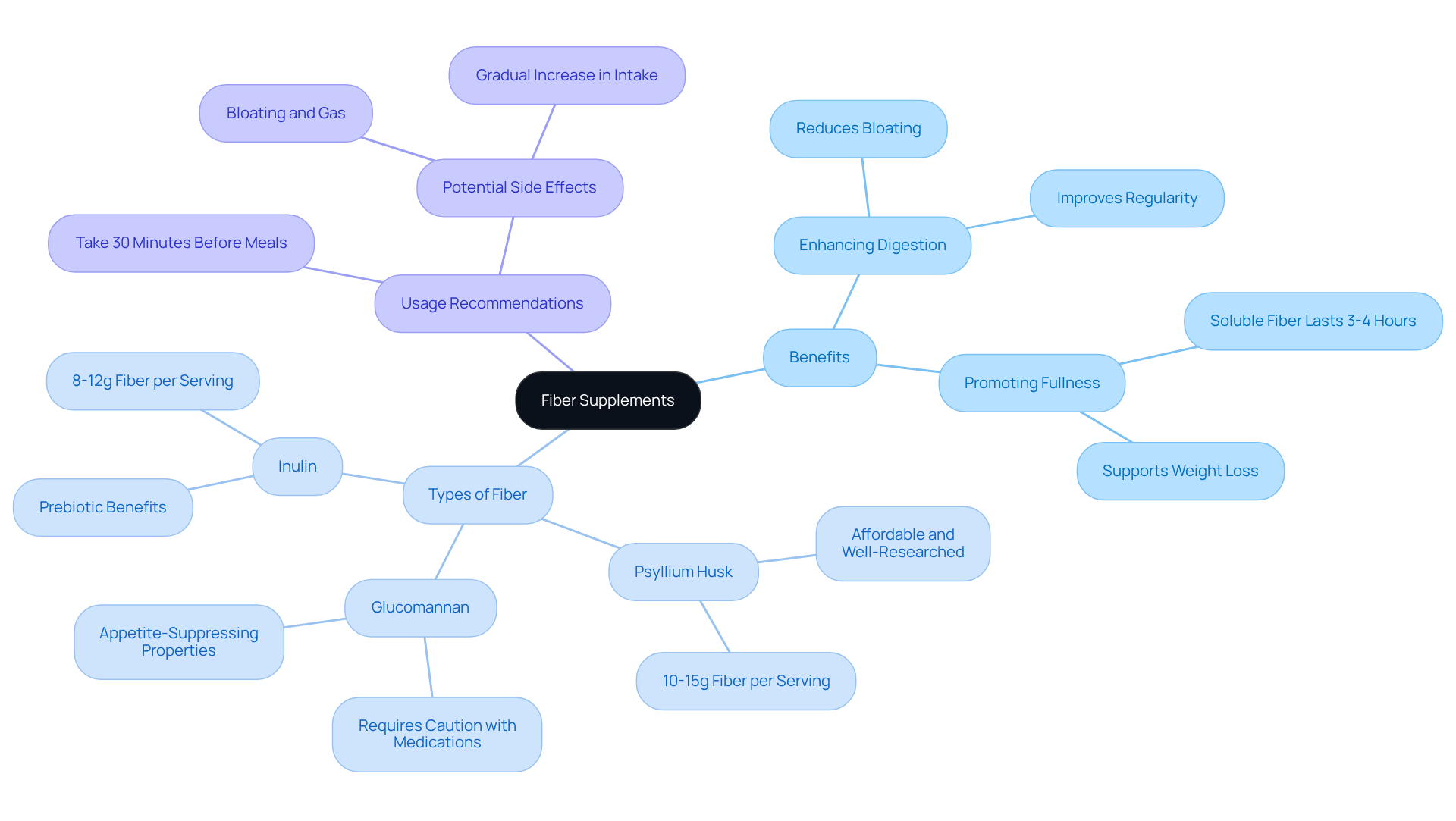 This mindmap starts with the main idea of fiber supplements at the center. From there, you can explore the benefits, types, and how to use them effectively. Each branch leads to more detailed information, helping you understand how fiber can support your weight loss journey. This mindmap starts with the main idea of fiber supplements at the center. From there, you can explore the benefits, types, and how to use them effectively. Each branch leads to more detailed information, helping you understand how fiber can support your weight loss journey.