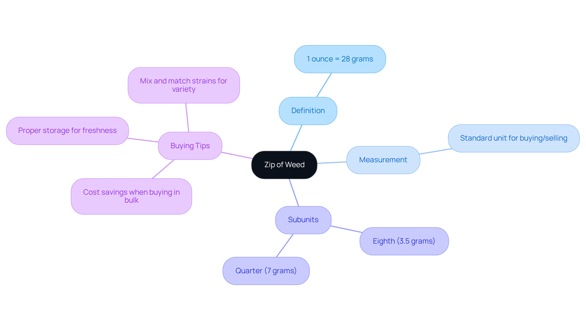 Start at the center with the term 'Zip of Weed', then follow the branches to explore its definition, measurement, smaller units, and tips for buying. Each branch helps clarify how these concepts are related. Start at the center with the term 'Zip of Weed', then follow the branches to explore its definition, measurement, smaller units, and tips for buying. Each branch helps clarify how these concepts are related.