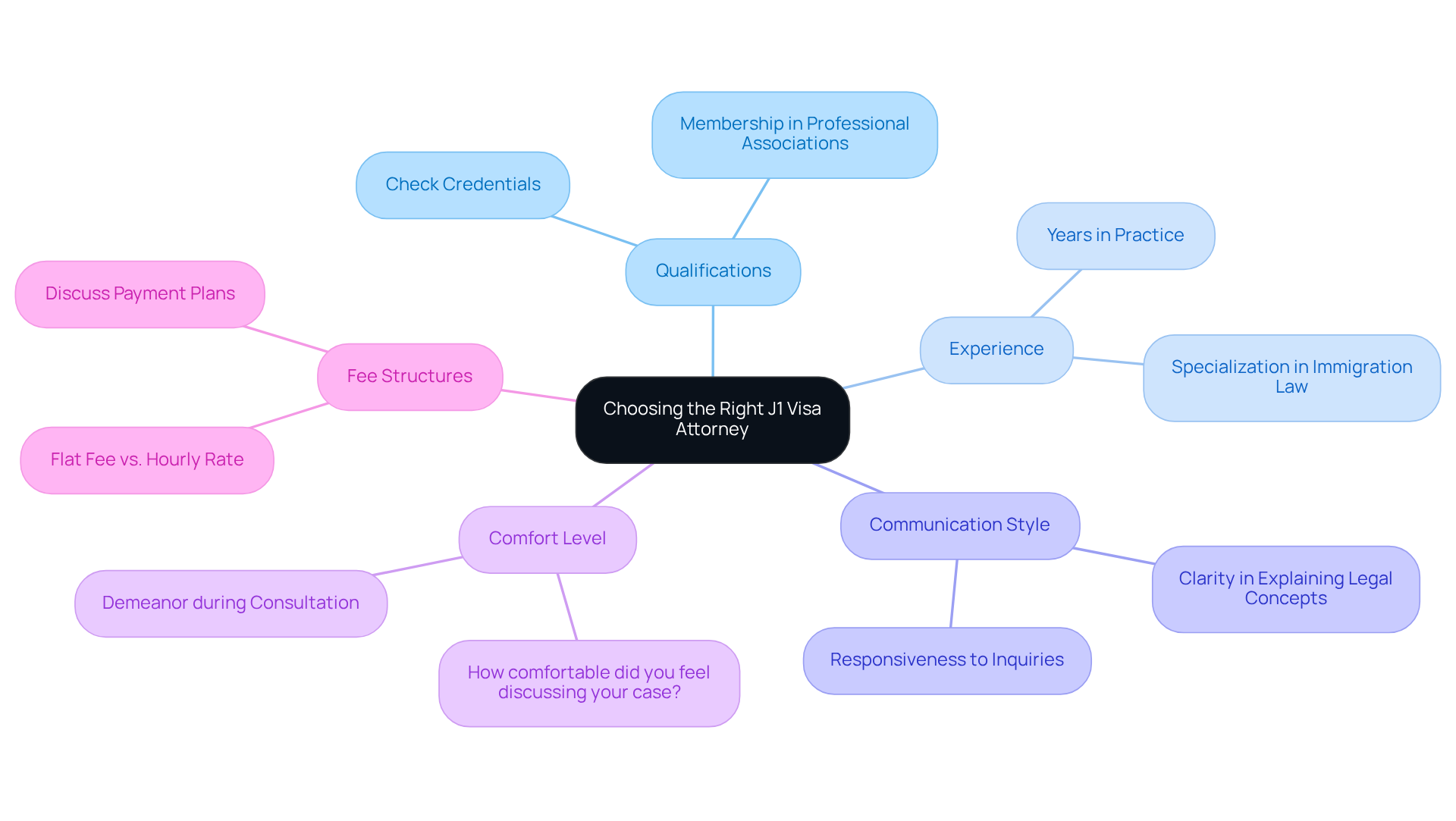 Begin at the center with the main decision, then explore each branch to see what factors to think about. Each color represents a different category of considerations, helping you visualize the decision-making process.