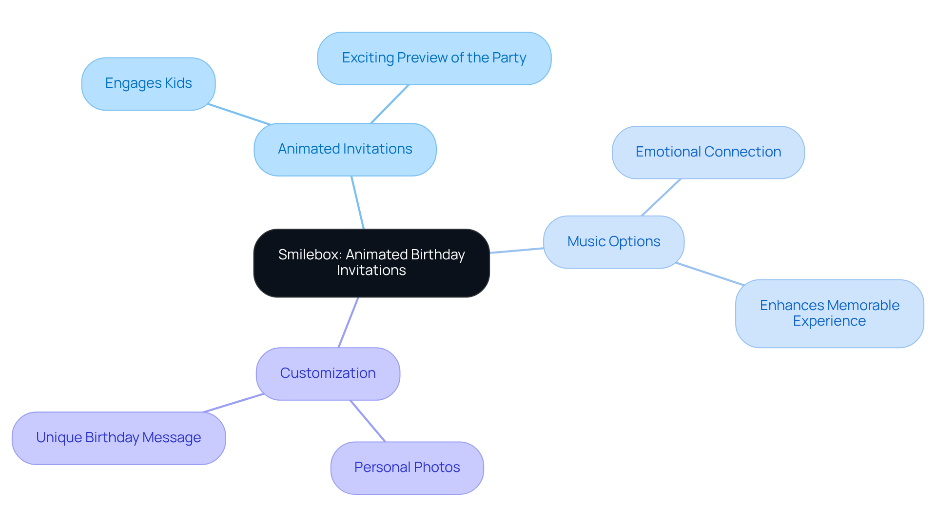 The center represents the main service, and each branch shows a key feature. The sub-branches explain how these features enhance the birthday invitation experience.