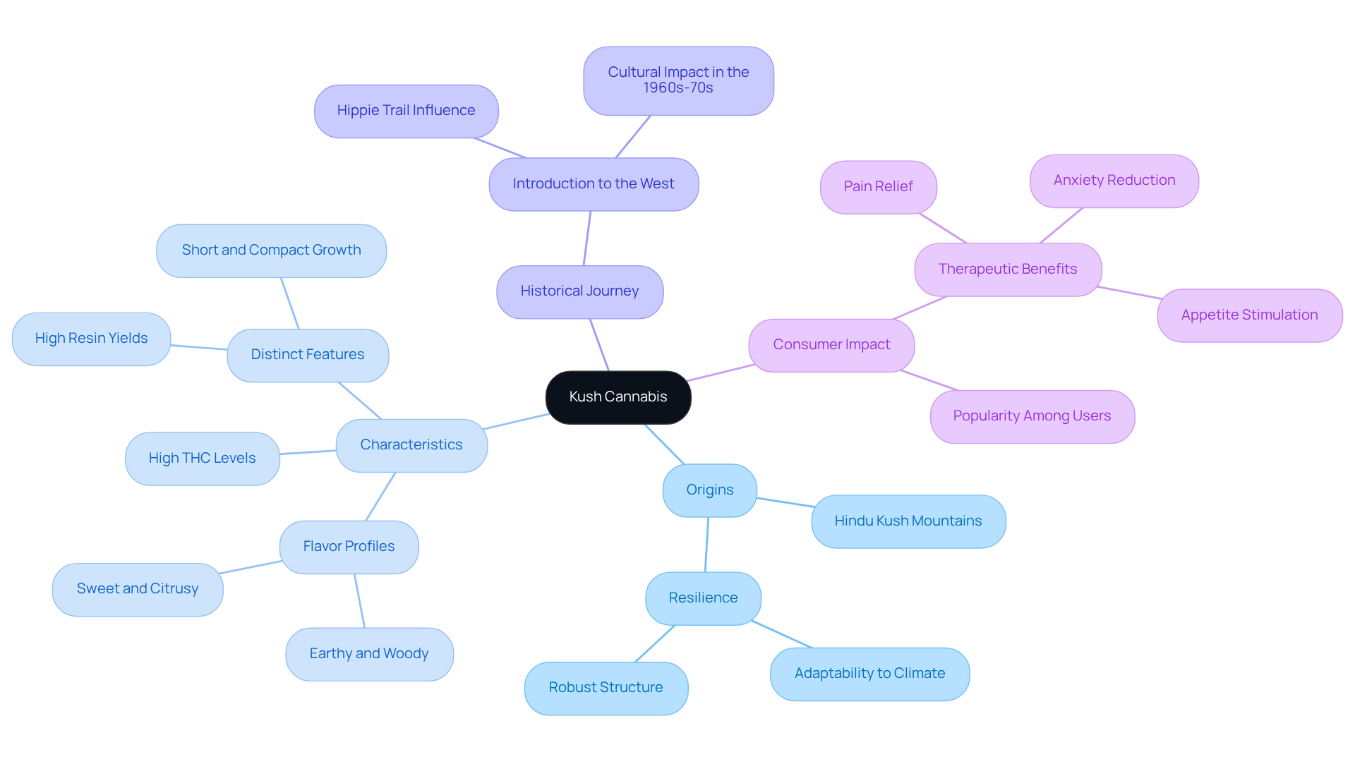 The central node represents Kush cannabis, with branches showing its origins, unique traits, historical significance, and how it impacts consumers. Each branch helps you explore a different aspect of this fascinating plant. The central node represents Kush cannabis, with branches showing its origins, unique traits, historical significance, and how it impacts consumers. Each branch helps you explore a different aspect of this fascinating plant.