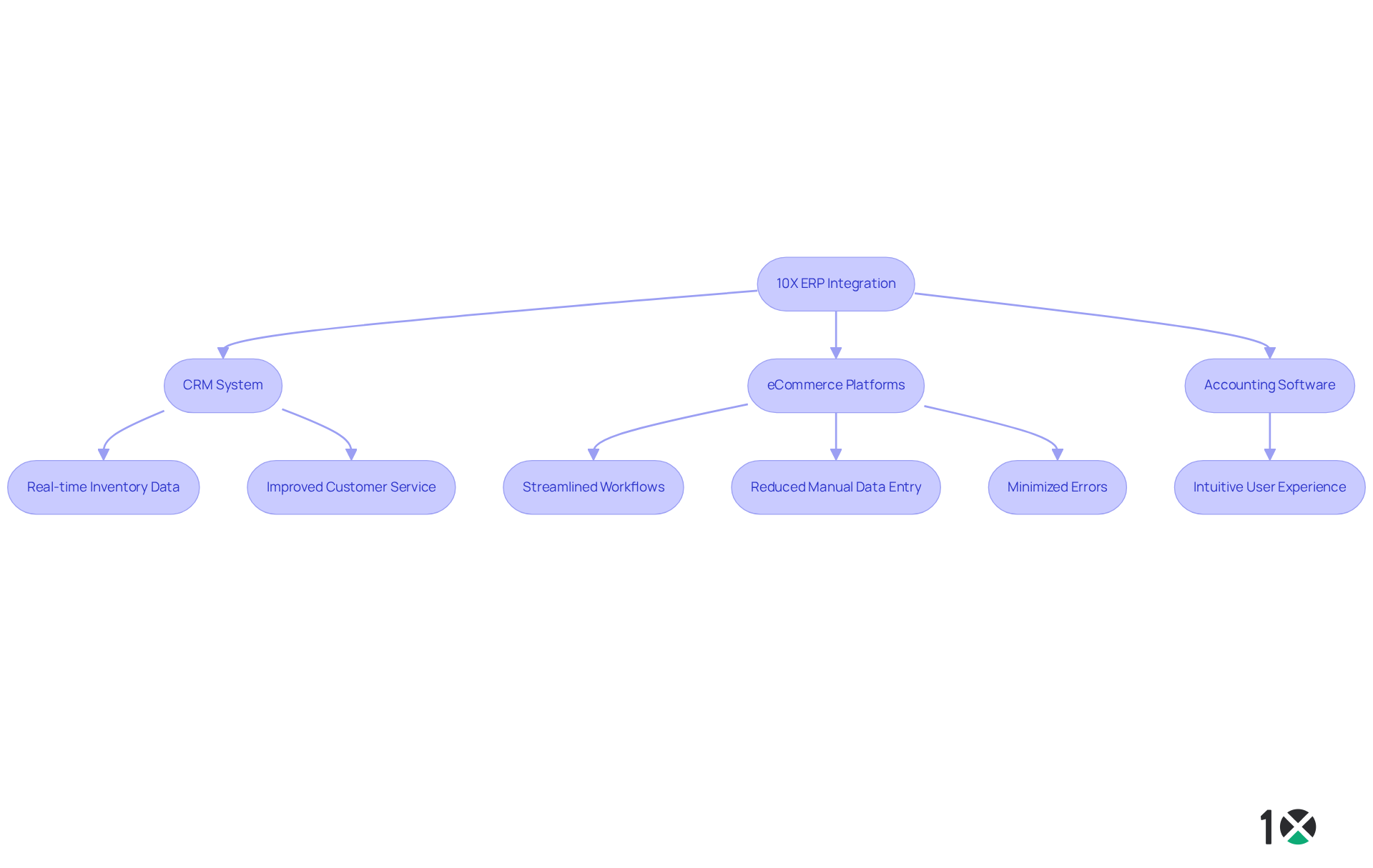 This flowchart shows how 10X ERP connects with different systems. Each arrow represents a connection, and the benefits listed highlight how these integrations improve efficiency and workflows.