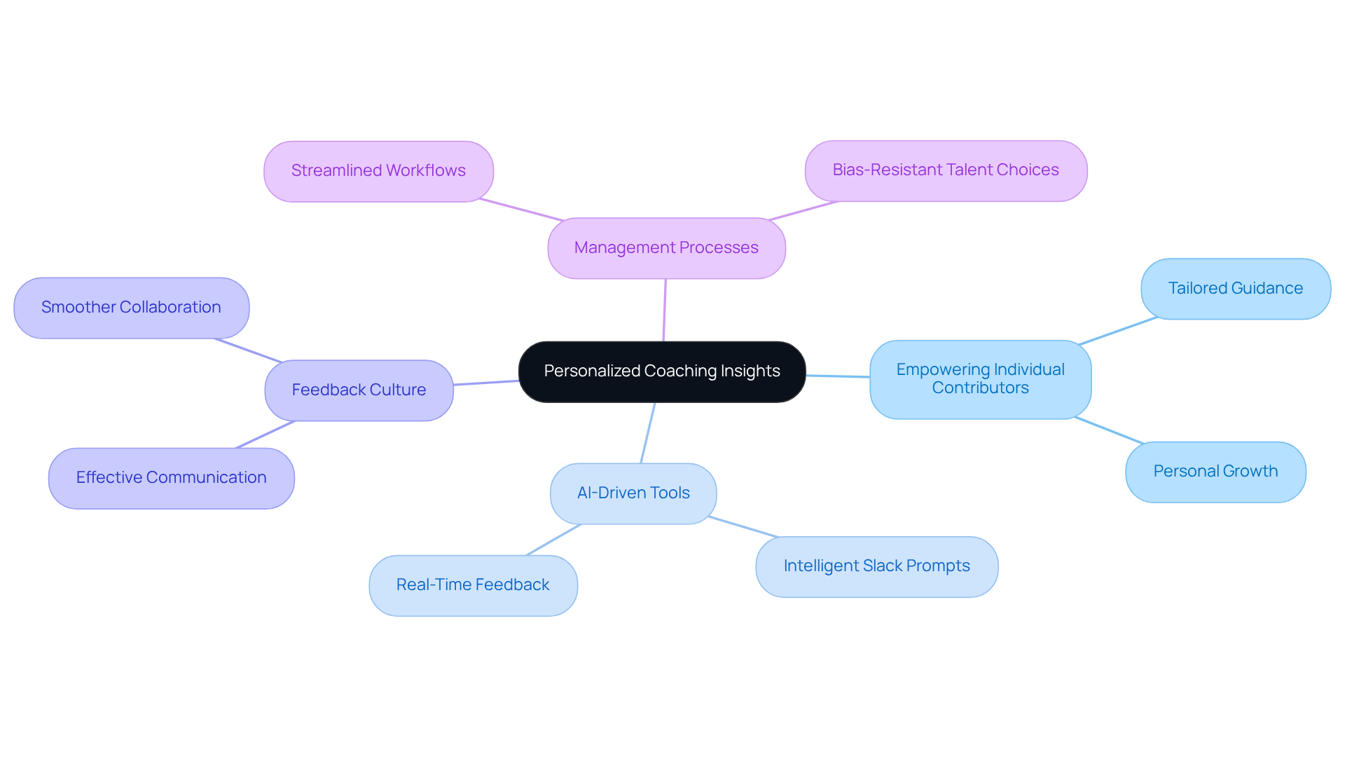 Start at the center with the main concept of personalized coaching insights, then explore how it empowers individuals and teams through various tools and practices. Each branch represents a key area of focus, showing how they connect to the overall goal of enhancing performance. Start at the center with the main concept of personalized coaching insights, then explore how it empowers individuals and teams through various tools and practices. Each branch represents a key area of focus, showing how they connect to the overall goal of enhancing performance.