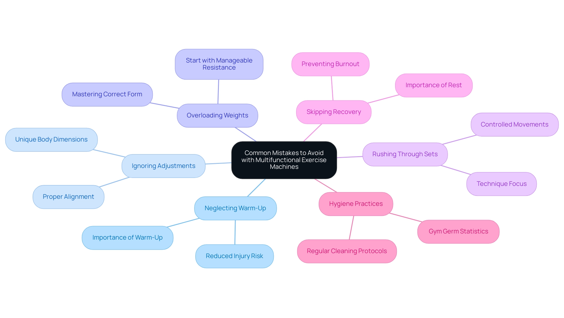 Each branch represents a specific mistake, with sub-nodes providing further details or statistics related to the importance of avoiding those pitfalls.