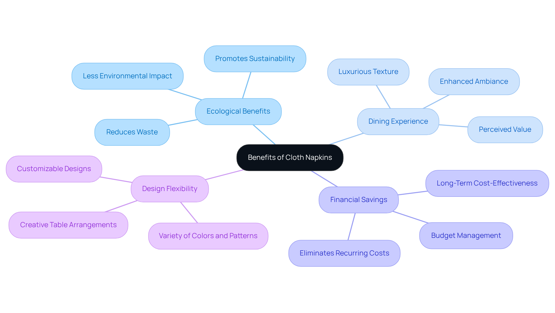 The central node represents the overall theme, while the branches illustrate the key benefits. Each sub-branch provides specific details that support the main categories, making it easy to understand the advantages of choosing cloth napkins.