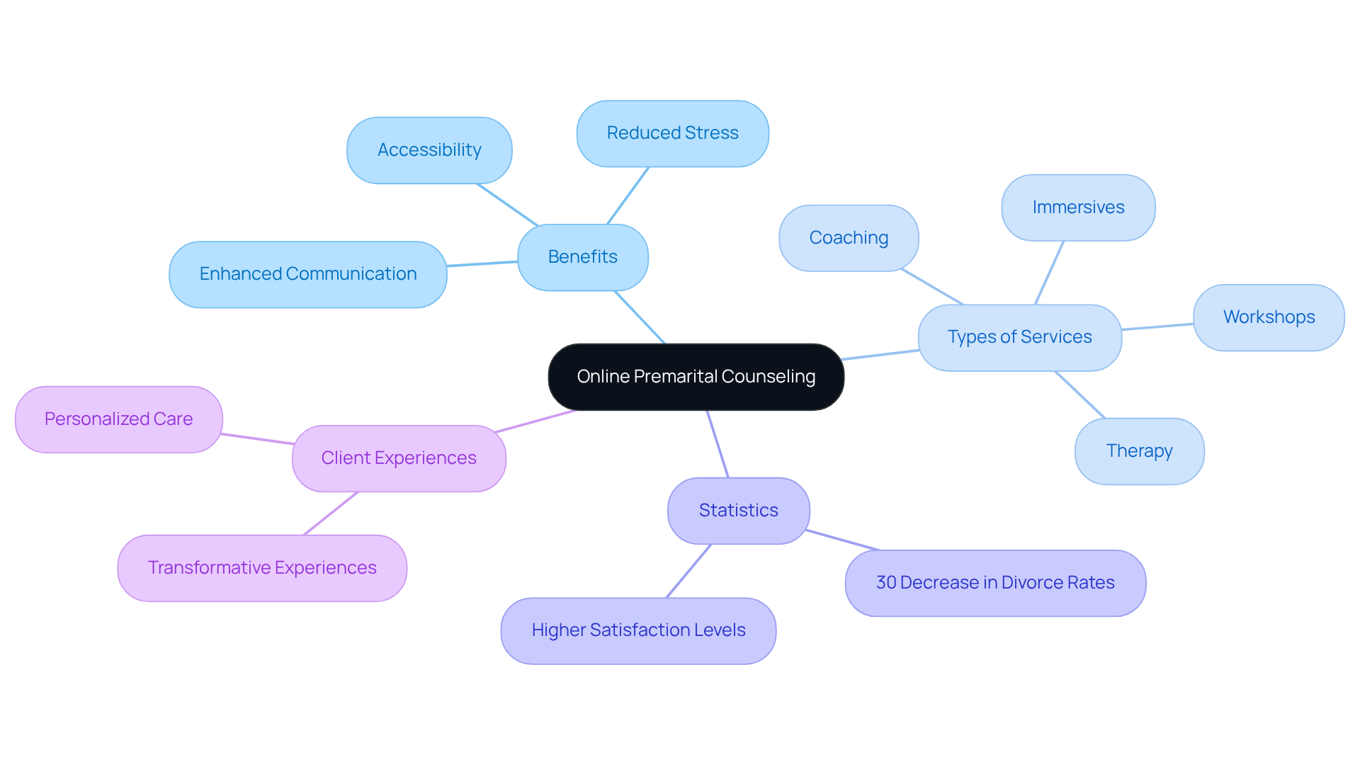 This mindmap starts with the main idea of online premarital counseling at the center. Each branch represents a different aspect of the counseling experience, such as its benefits, types of services, and real client experiences. Follow the branches to see how everything connects and supports the idea of building strong relationships. This mindmap starts with the main idea of online premarital counseling at the center. Each branch represents a different aspect of the counseling experience, such as its benefits, types of services, and real client experiences. Follow the branches to see how everything connects and supports the idea of building strong relationships.
