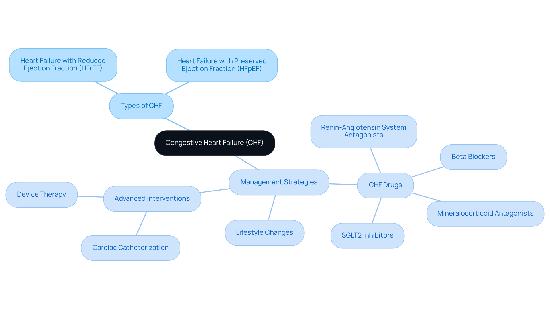 The center represents CHF, with branches showing its types and management strategies. Each color-coded branch helps you navigate through the information, making it easier to understand how different aspects of CHF are connected.