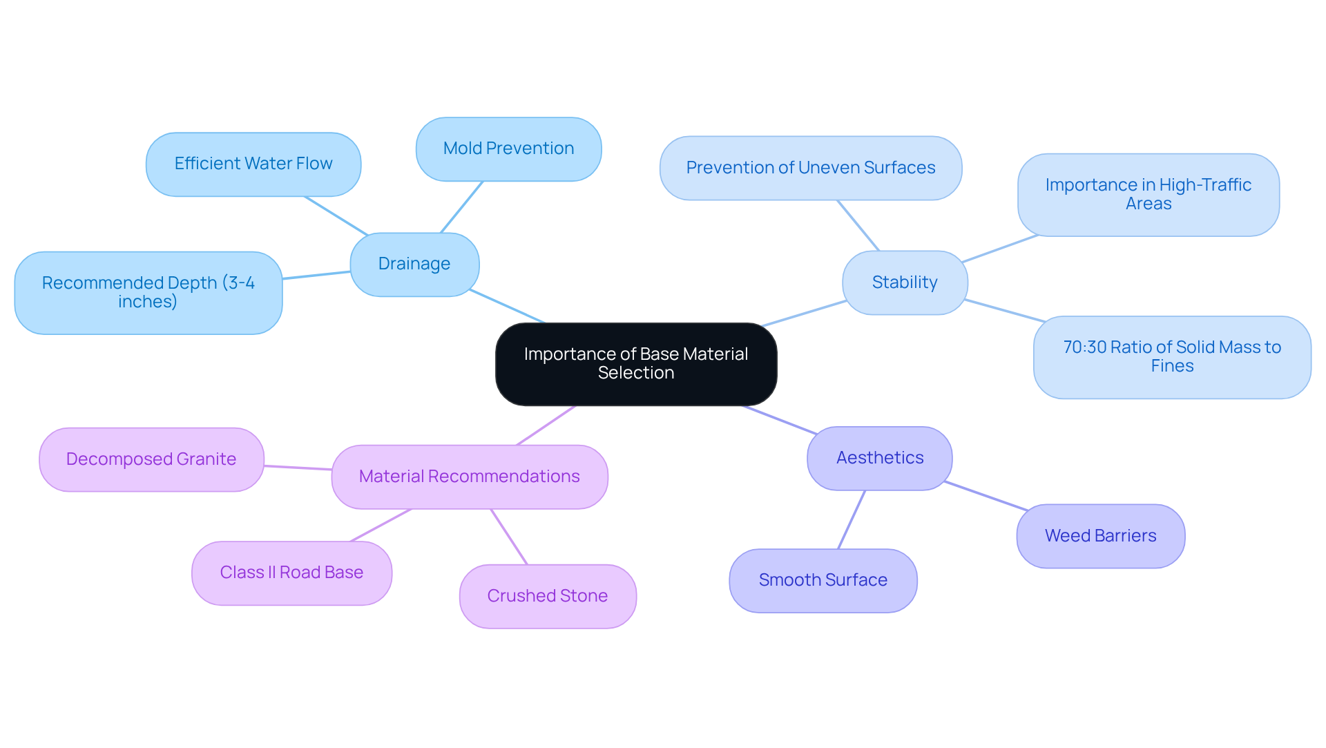 The central idea is about choosing the right base material for synthetic grass. Each branch represents a key aspect: drainage, stability, aesthetics, and material recommendations. Follow the branches to explore how each point contributes to a successful installation.