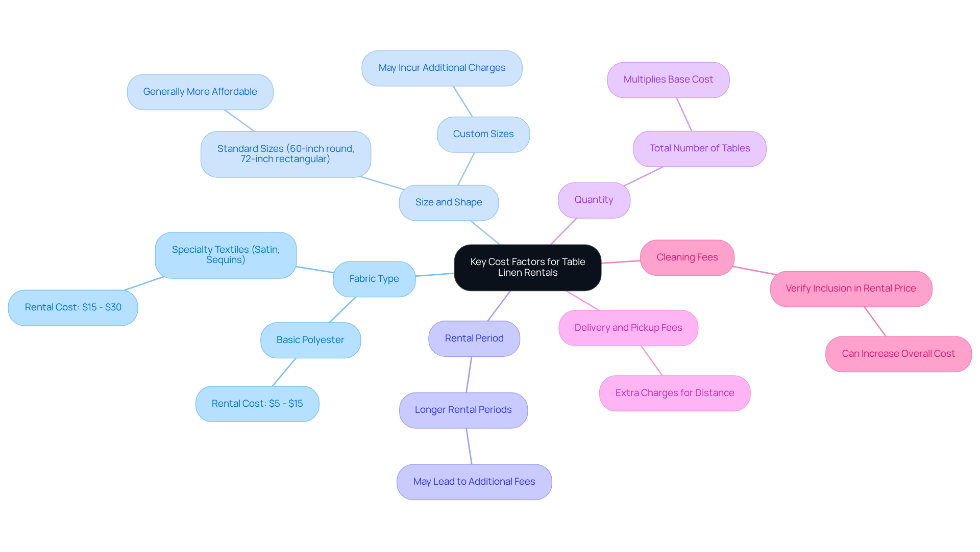 Start at the center with the main topic, then follow the branches to explore each cost factor. Each branch provides insights into what influences the rental costs, helping you make informed budgeting decisions. Start at the center with the main topic, then follow the branches to explore each cost factor. Each branch provides insights into what influences the rental costs, helping you make informed budgeting decisions.