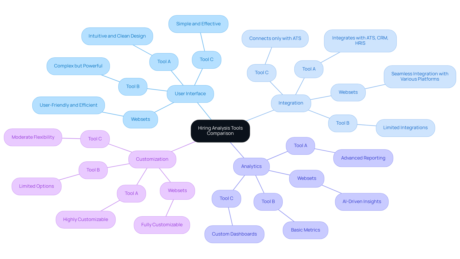 At the center is the main topic, and from there, you can explore each feature category. Each tool is represented under the feature they offer, helping you see which tool excels where.