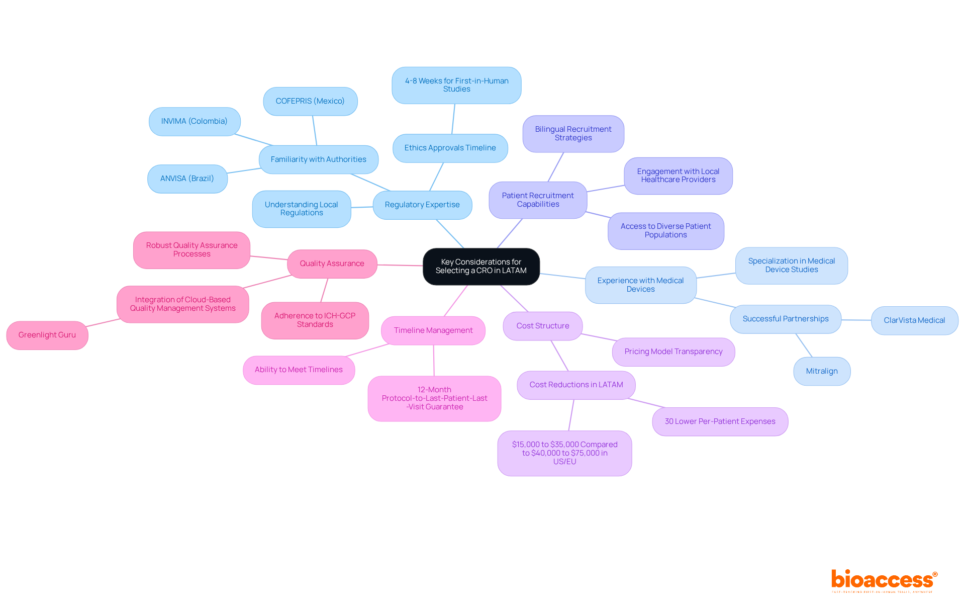 This mindmap starts with the central theme of selecting a CRO and branches out into key considerations. Each branch represents a critical factor to think about, with further details provided in the sub-branches. The colors help differentiate each category, making it easier to follow and understand the relationships between the considerations. This mindmap starts with the central theme of selecting a CRO and branches out into key considerations. Each branch represents a critical factor to think about, with further details provided in the sub-branches. The colors help differentiate each category, making it easier to follow and understand the relationships between the considerations.