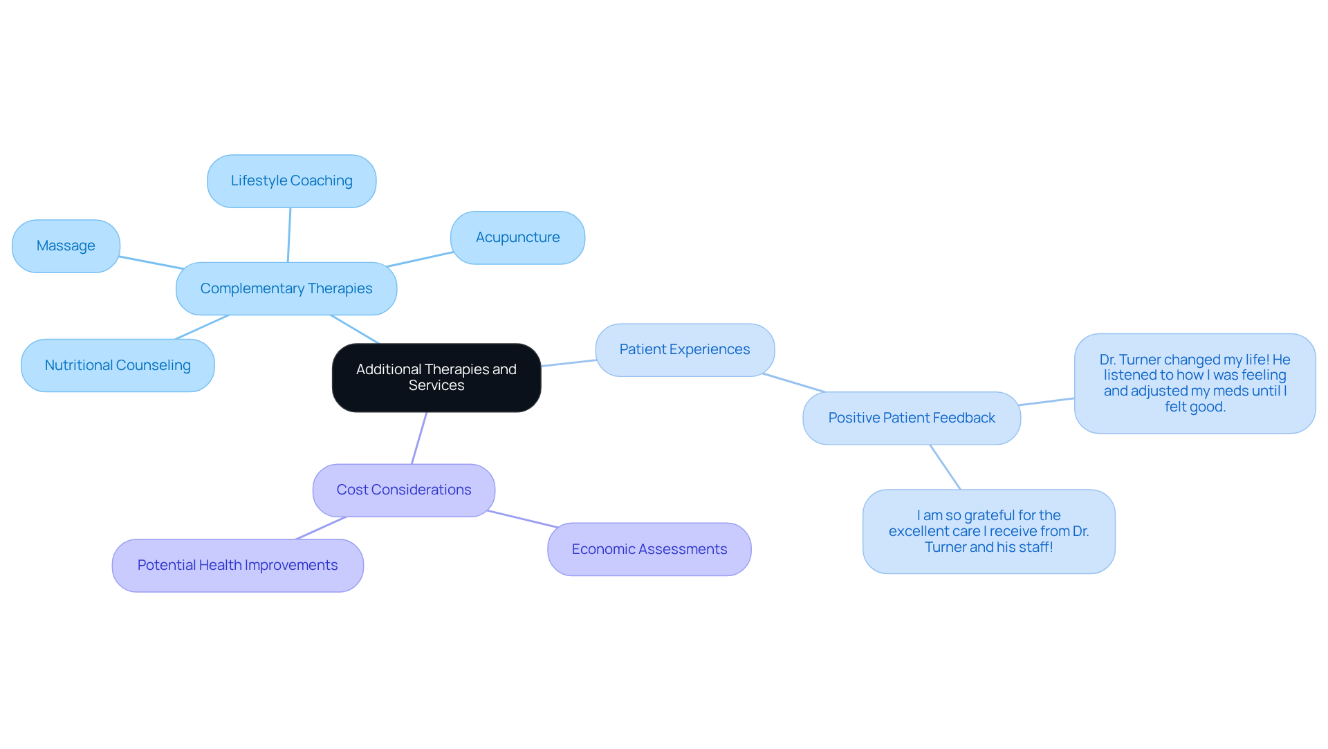 This mindmap starts with the main topic in the center and branches out to show different therapies and patient experiences. Each branch represents a key area of discussion, helping you see how they connect to hormone replacement therapy and the overall care plan.