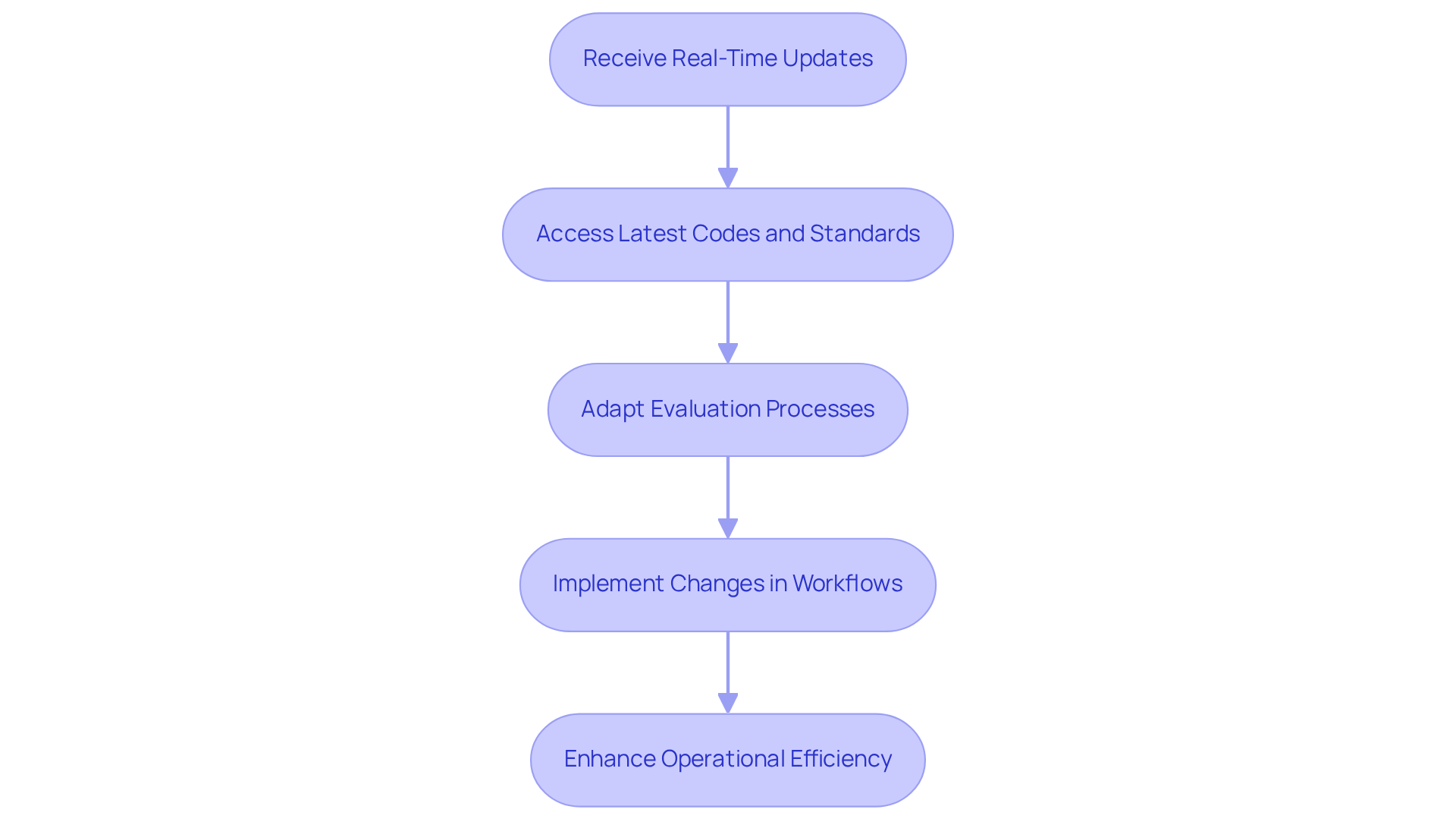 Each step in the flowchart represents a crucial action in the compliance process. Follow the arrows to see how organizations can stay ahead of safety regulations and improve their operations.