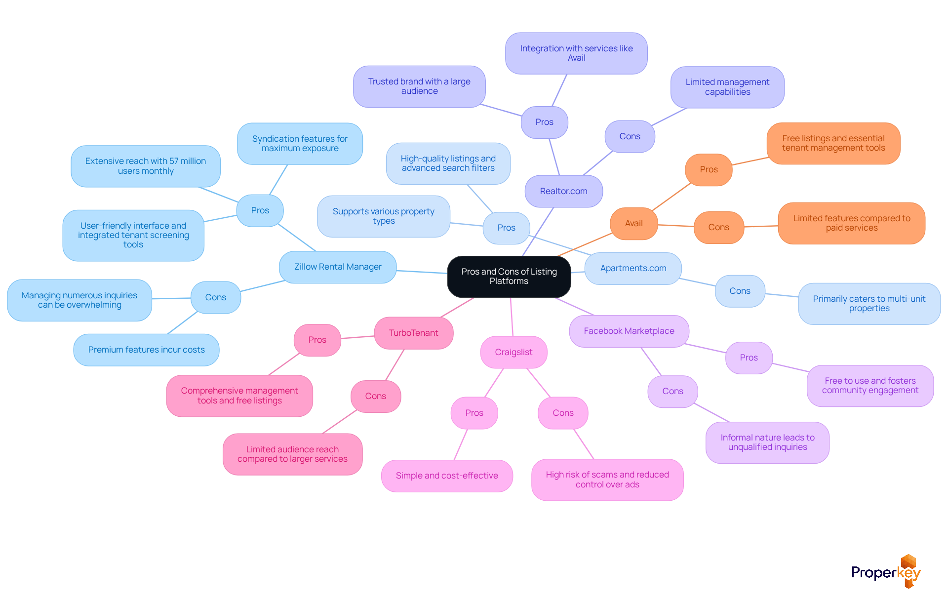This mindmap helps you see the strengths and weaknesses of different rental listing platforms. Start at the center with the main topic, then follow the branches to explore each platform's pros and cons. The colors help you quickly identify which points belong to which platform. This mindmap helps you see the strengths and weaknesses of different rental listing platforms. Start at the center with the main topic, then follow the branches to explore each platform's pros and cons. The colors help you quickly identify which points belong to which platform.