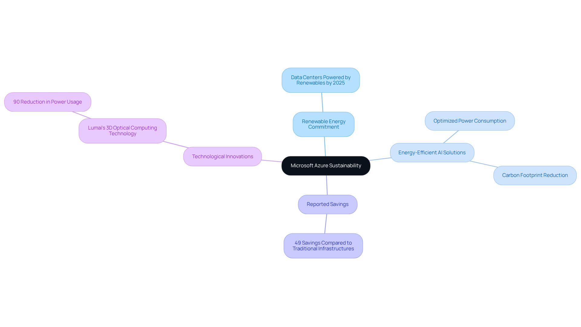 The central node represents Azure's sustainability focus, with branches showing different initiatives and benefits. Each color-coded branch helps you navigate through the various aspects of Azure's energy-efficient solutions.
