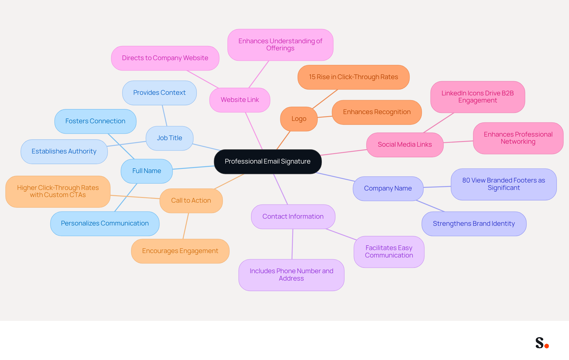 This mindmap starts with the main idea of a professional email signature at the center. Each branch represents a crucial element that should be included, helping you understand how each part contributes to a polished and effective email signature.