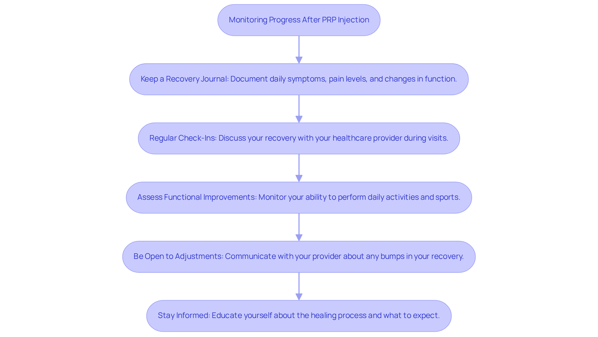 This flowchart shows the steps you can take to monitor your recovery after a PRP injection. Each box represents a strategy to help you stay on track, and the arrows guide you through the process. Start at the top and follow the steps to ensure you're making progress and adjusting your care as needed.