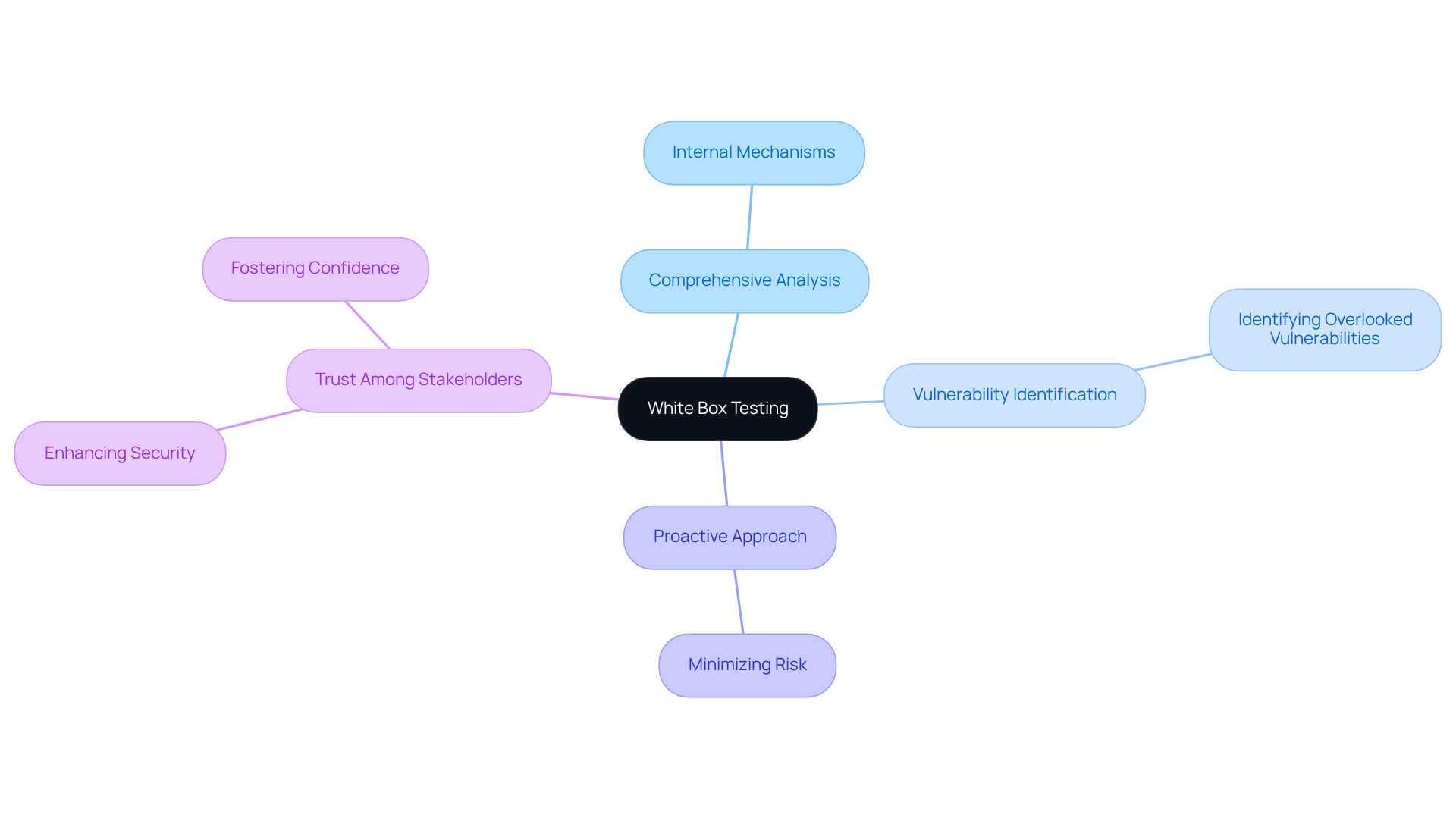The central node represents the main concept of white box testing. Each branch shows a key benefit or aspect of this testing method, helping you see how they connect and contribute to overall security enhancement.