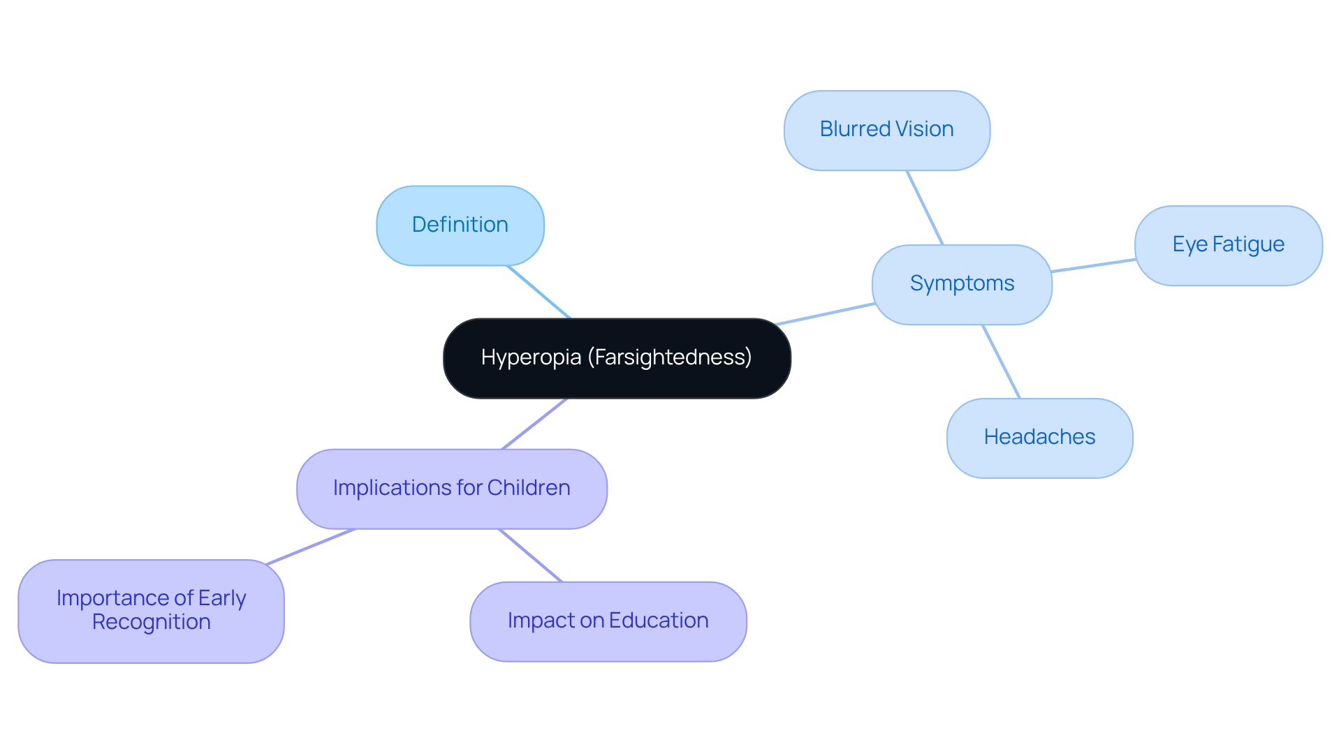 The center shows the main condition, hyperopia. Branches lead to symptoms and implications, helping you understand how this condition affects children and why it's important to recognize it early.