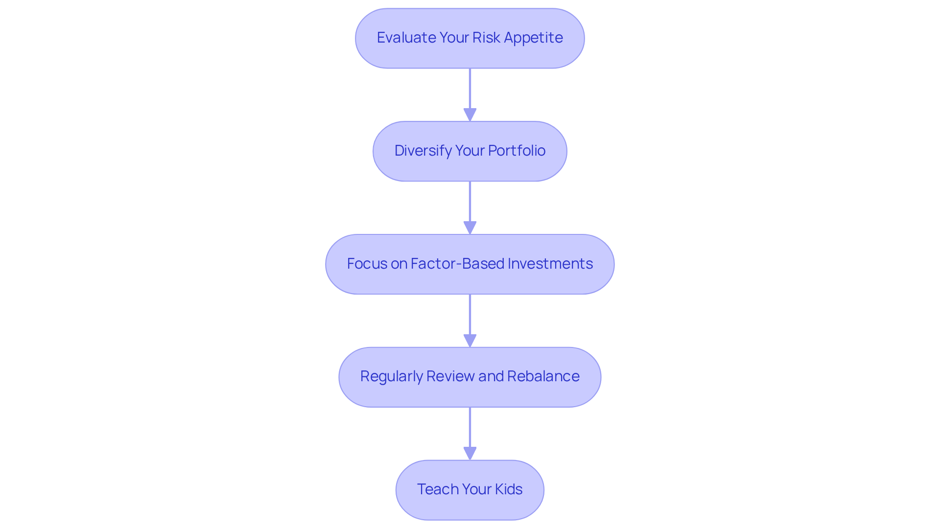 Each box represents a step in your investment journey. Follow the arrows to see how each step leads to the next, helping you build a solid financial plan.