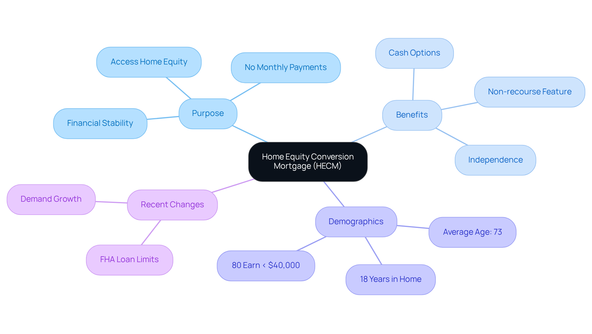 This mindmap illustrates the key aspects of HECM. Start at the center with the main concept, then explore the branches to learn about its purpose, benefits, the demographics of borrowers, and recent changes in the market. Each branch provides a deeper understanding of how HECM works and who it helps.