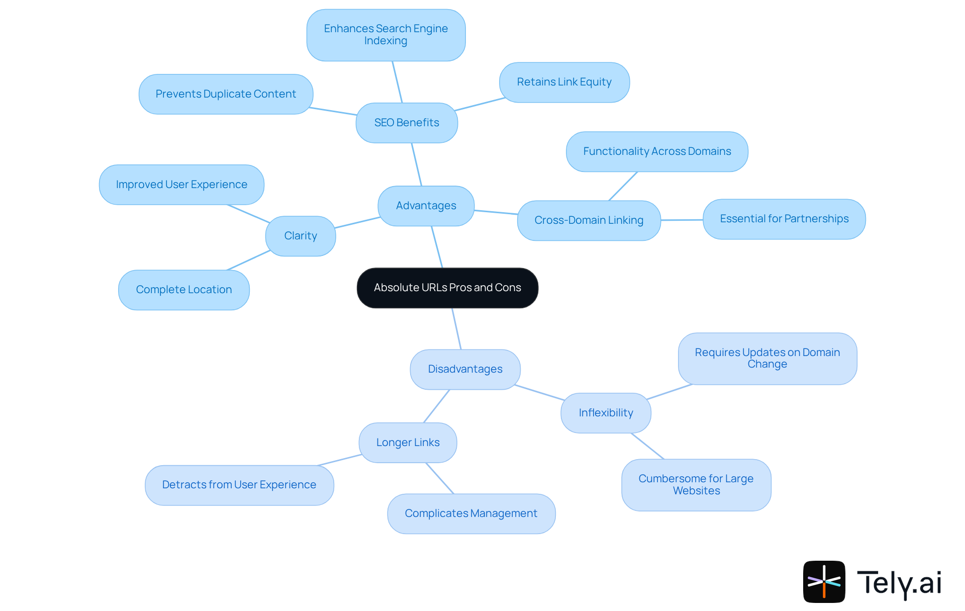 The central node represents the main topic of absolute URLs. The branches show the advantages and disadvantages, helping you see both sides of the argument clearly. Each point under the branches provides specific details about why absolute URLs can be beneficial or challenging.