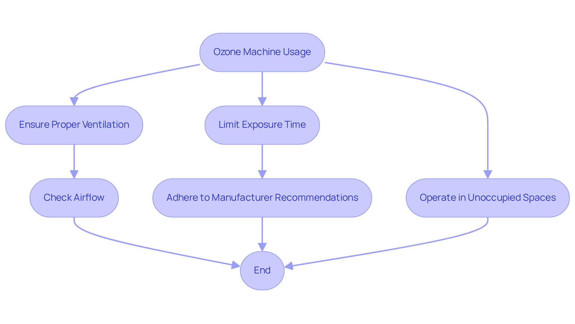 This flowchart outlines the essential steps to safely use an ozone machine. Follow each step sequentially to ensure safe operation and minimize health risks.