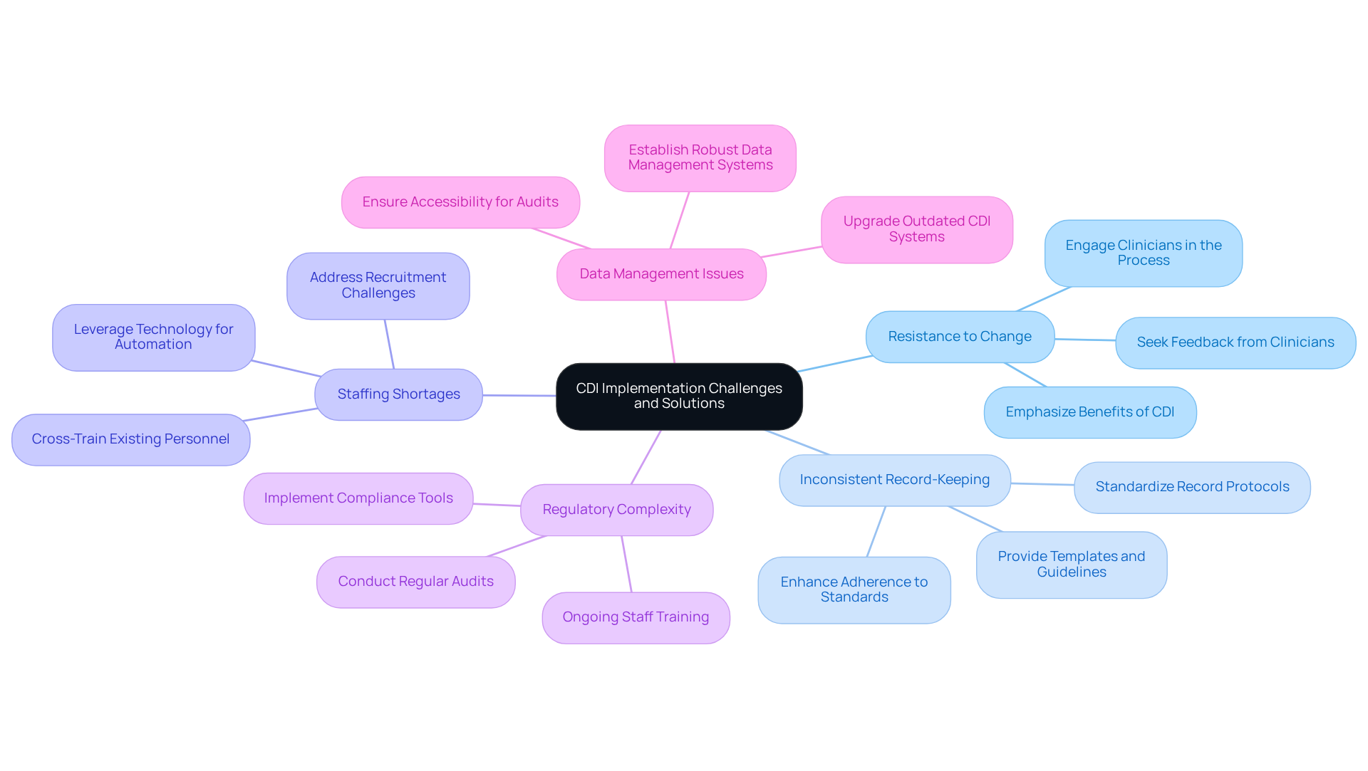 The central node represents the overall topic, while each branch shows a specific challenge. The sub-branches detail the solutions, making it easy to see how to address each issue.
