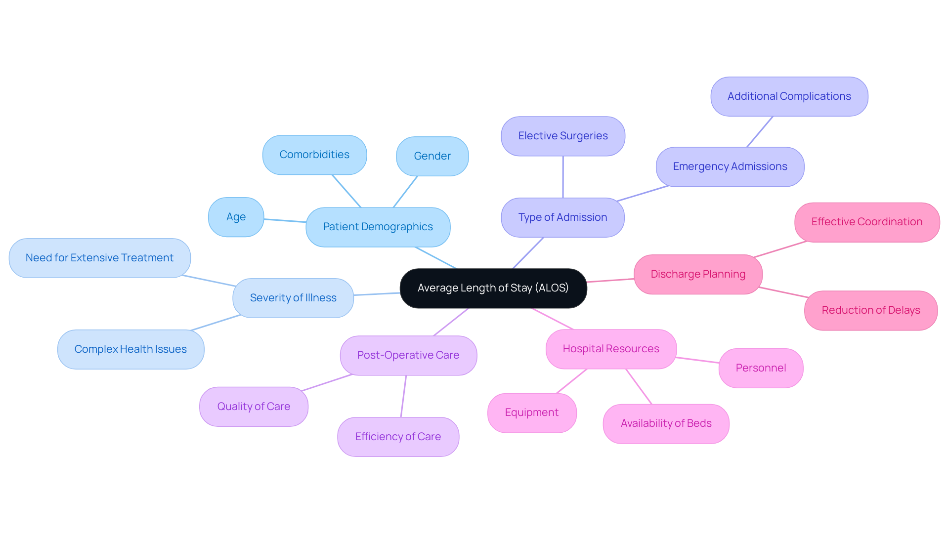 The central idea is the Average Length of Stay (ALOS), and each branch represents a different factor that can influence it. The sub-points provide more detail about how each factor contributes to the overall stay duration.