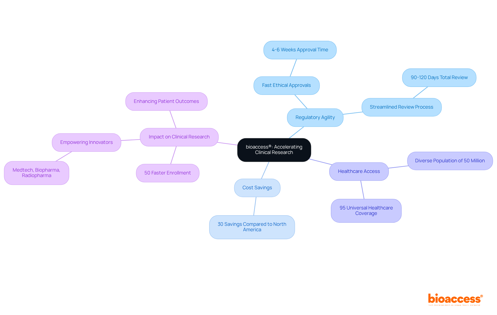 The central node represents bioaccess®'s role in clinical research, while the branches illustrate the various advantages it offers, such as cost savings and faster approvals. Each branch connects back to the main idea, showing how they contribute to the overall goal of accelerating medical device research.