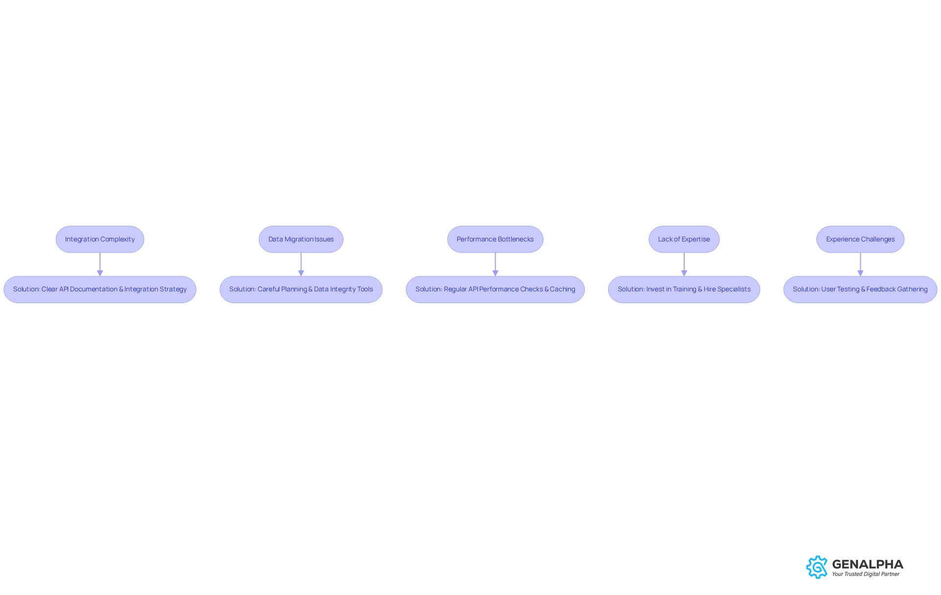 Each box represents a challenge you might face when implementing headless commerce APIs. The arrows show how to tackle each challenge with a specific solution. Follow the flow to understand how to overcome these hurdles and improve your implementation process. Each box represents a challenge you might face when implementing headless commerce APIs. The arrows show how to tackle each challenge with a specific solution. Follow the flow to understand how to overcome these hurdles and improve your implementation process.