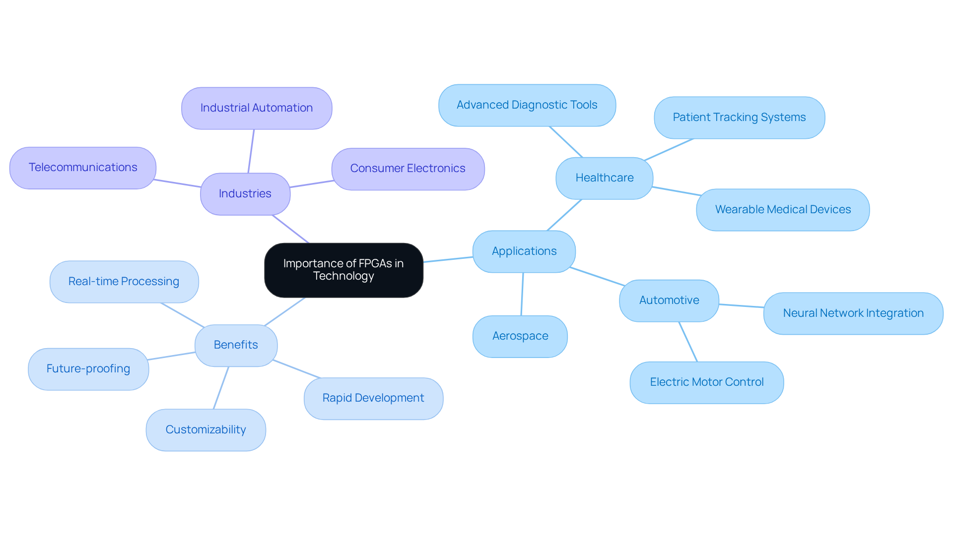 Start at the center with the main idea about FPGAs, then explore the branches to see how they apply in different fields and the advantages they offer. Start at the center with the main idea about FPGAs, then explore the branches to see how they apply in different fields and the advantages they offer.