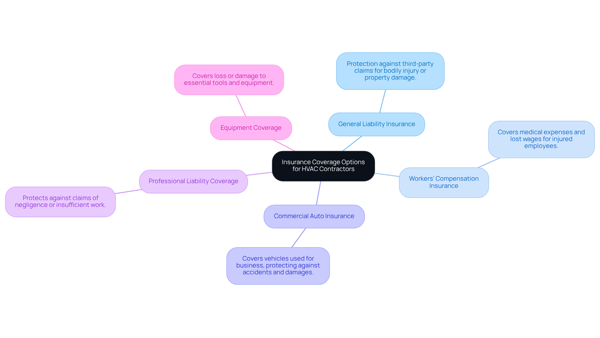 The center node represents the main theme of insurance coverage for HVAC contractors. Each branch shows a specific type of insurance, with descriptions explaining how they help protect the business and its workers.