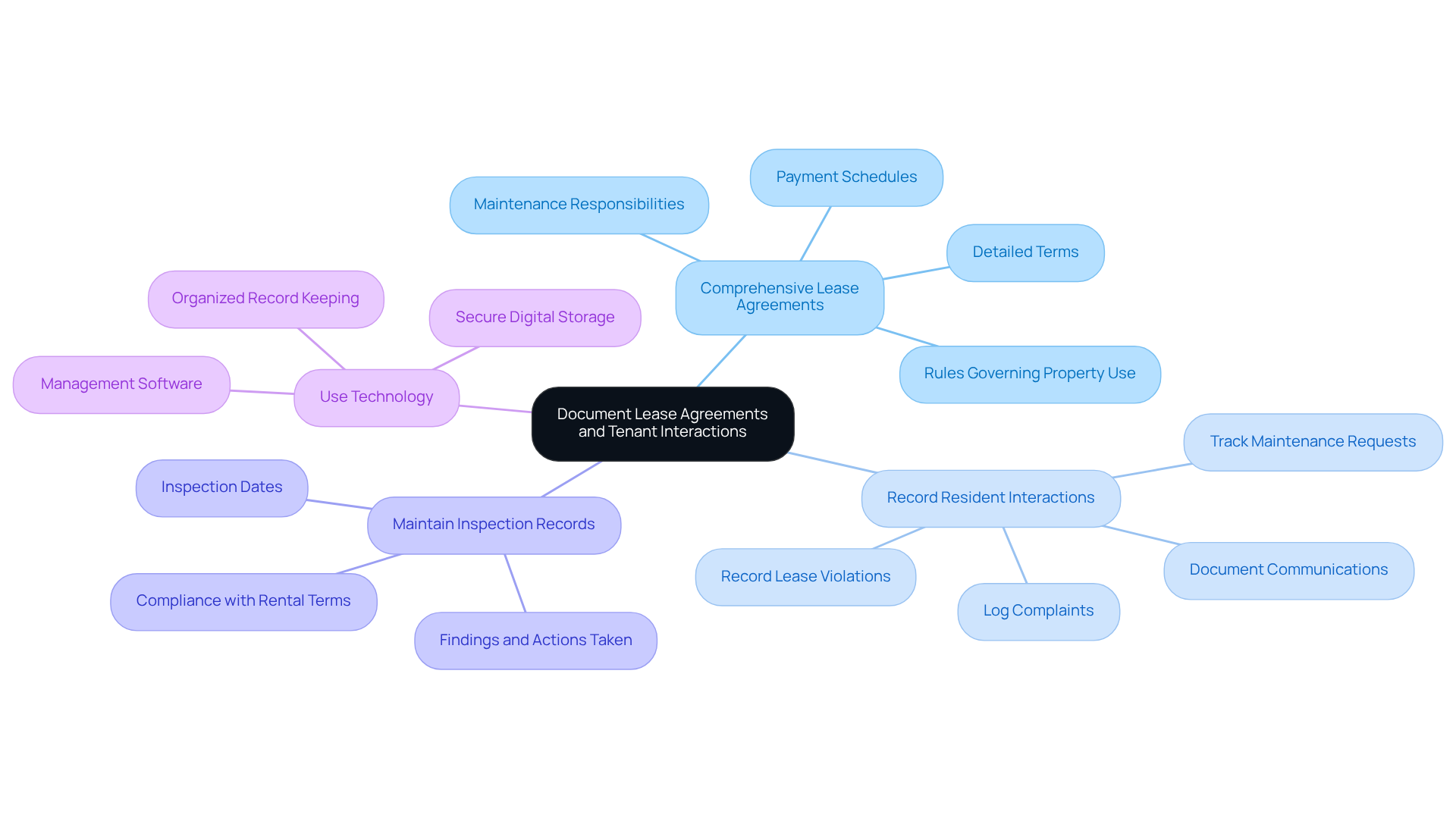 The central node represents the main focus on documentation, while the branches show specific practices that help property managers maintain clear and effective records. Each color-coded branch highlights a different aspect of documentation, making it easy to follow and understand.