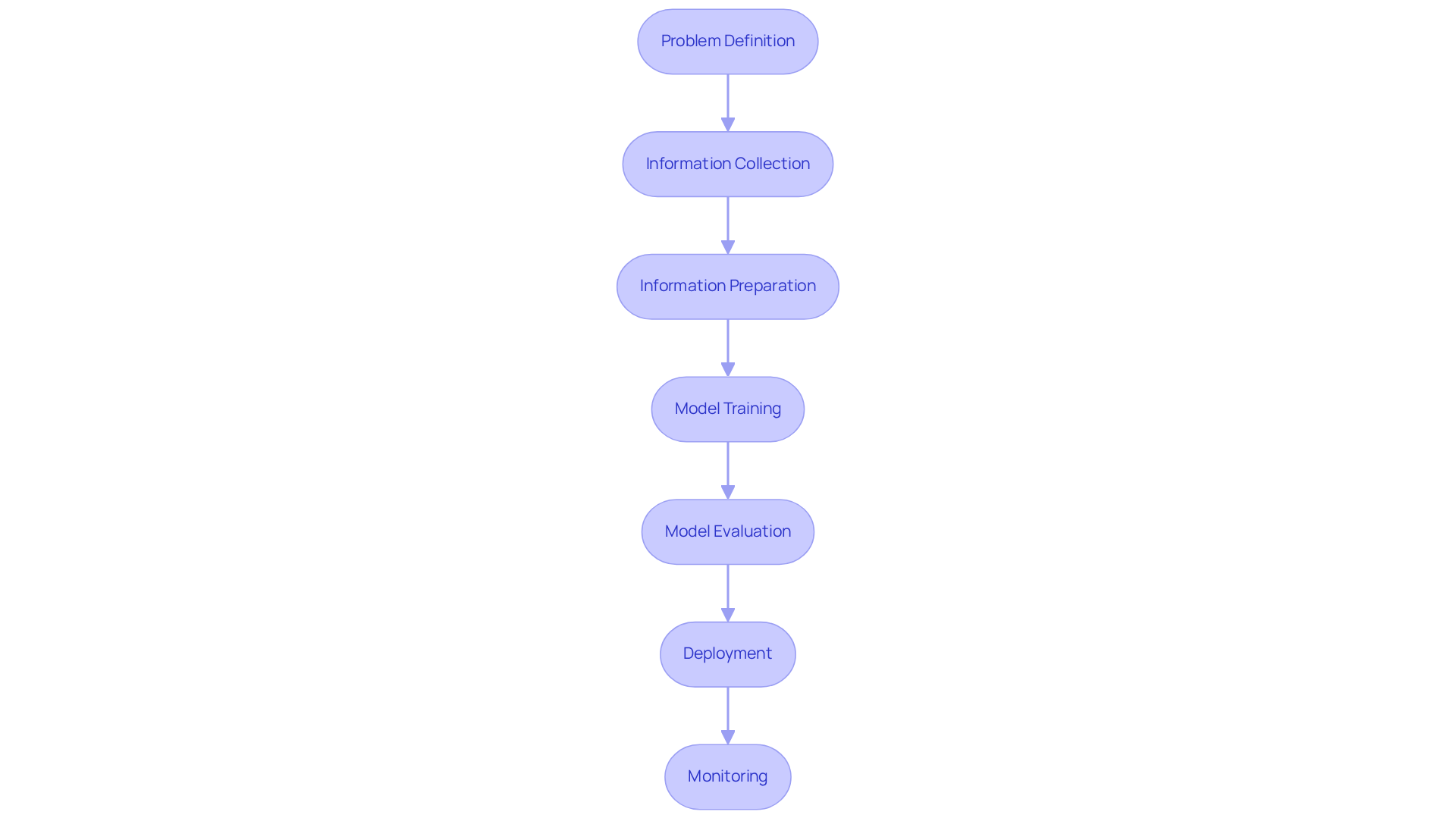Each box represents a stage in the AI lifecycle. Follow the arrows to see how each stage leads to the next, from defining the problem to monitoring the deployed model.