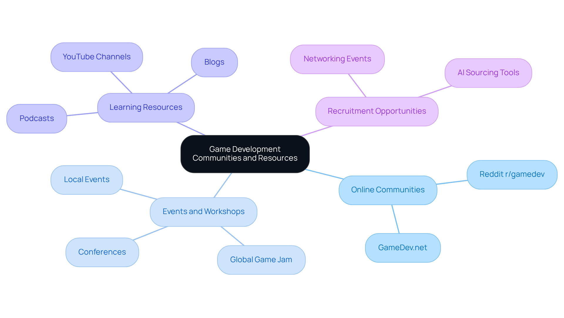 Start at the center with game development communities, then follow the branches to explore online forums, events, learning resources, and recruitment opportunities. Each branch leads to specific examples, showing how they contribute to a developer's growth. Start at the center with game development communities, then follow the branches to explore online forums, events, learning resources, and recruitment opportunities. Each branch leads to specific examples, showing how they contribute to a developer's growth.