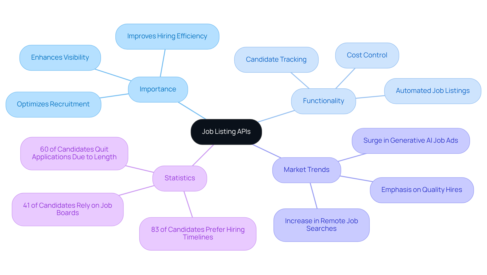 The central node represents job listing APIs, with branches showing their importance, functionalities, and relevant market statistics. Each branch highlights a different aspect, making it easy to understand how these APIs contribute to recruitment processes.