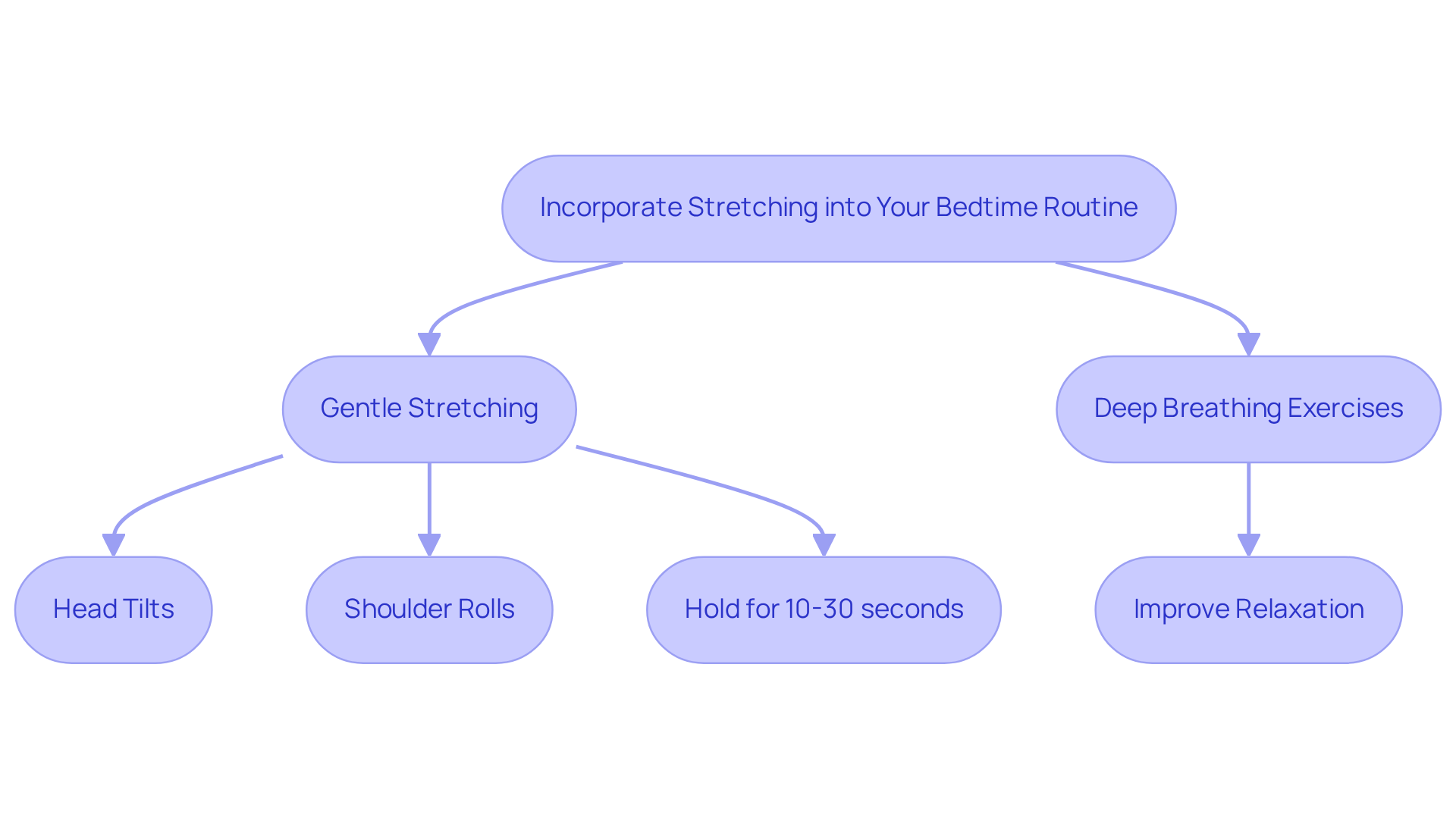 Follow the flowchart to see how incorporating stretching and breathing exercises can help ease discomfort and improve your sleep. Each step leads you closer to a more restful night! Follow the flowchart to see how incorporating stretching and breathing exercises can help ease discomfort and improve your sleep. Each step leads you closer to a more restful night!