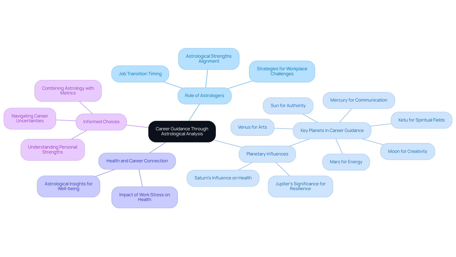 Start at the center with the main theme, then follow the branches to discover how different aspects of astrology can guide your career and health decisions.