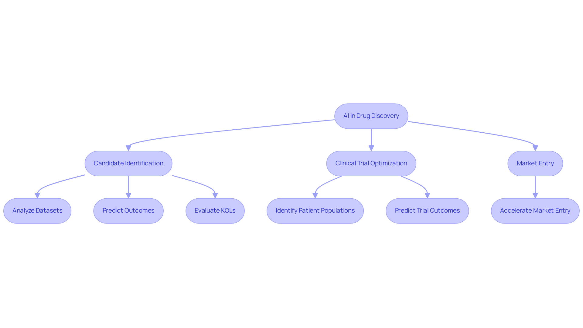 This flowchart outlines how AI enhances drug discovery. Follow the arrows to see how AI helps at each step, from finding potential drug candidates to optimizing trial designs and speeding up market entry. This flowchart outlines how AI enhances drug discovery. Follow the arrows to see how AI helps at each step, from finding potential drug candidates to optimizing trial designs and speeding up market entry.