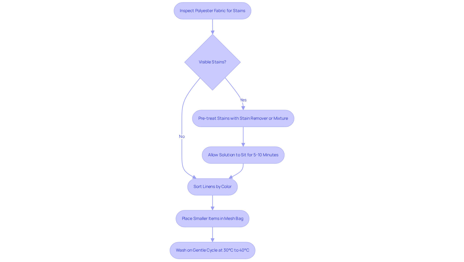 Follow the arrows to see each step in preparing your polyester for washing. Each box represents an action you need to take to ensure your fabric stays in great condition. Follow the arrows to see each step in preparing your polyester for washing. Each box represents an action you need to take to ensure your fabric stays in great condition.