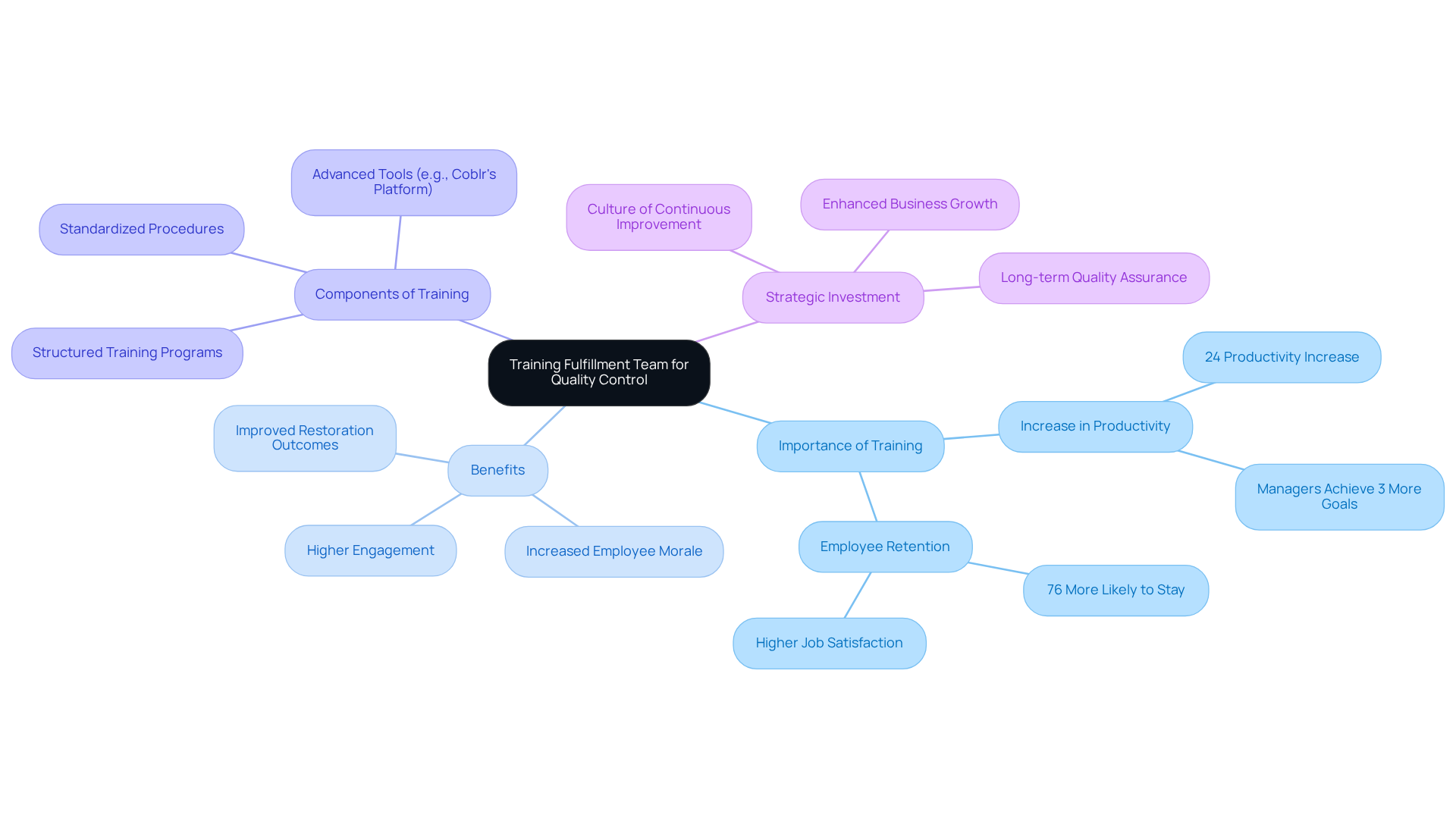 The central node represents the main focus on training, while the branches show how training impacts various aspects of quality control and business success. Each branch provides insights into why training is essential and what it entails.