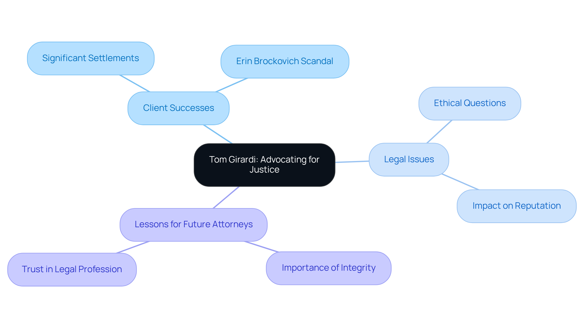 This mindmap illustrates the key aspects of Tom Girardi's career, showing his successes and the challenges he faced. Each branch represents a different part of his story, helping you understand the complexities of advocating for justice. This mindmap illustrates the key aspects of Tom Girardi's career, showing his successes and the challenges he faced. Each branch represents a different part of his story, helping you understand the complexities of advocating for justice.